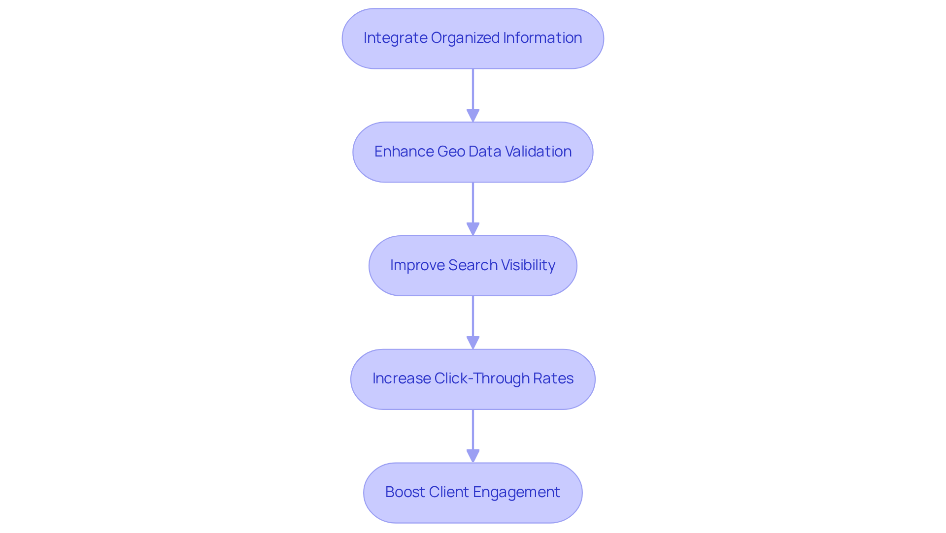 Each box represents a step in the process. Follow the arrows to see how structured data improves visibility and client engagement in medical marketing. Each box represents a step in the process. Follow the arrows to see how structured data improves visibility and client engagement in medical marketing.