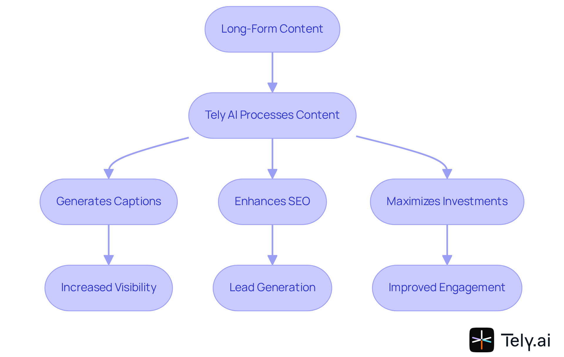 Follow the arrows to see how Tely AI takes long-form content and turns it into engaging social media captions, leading to various benefits for businesses along the way. Follow the arrows to see how Tely AI takes long-form content and turns it into engaging social media captions, leading to various benefits for businesses along the way.
