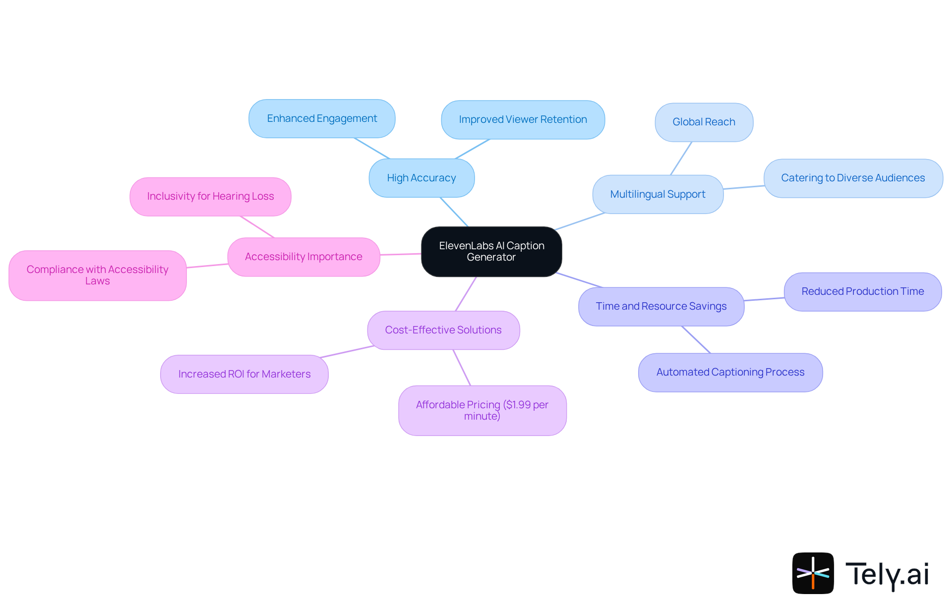 This mindmap shows the main benefits of using ElevenLabs for video captions. Each branch highlights a key feature, and the sub-branches explain how these features help marketers and audiences. This mindmap shows the main benefits of using ElevenLabs for video captions. Each branch highlights a key feature, and the sub-branches explain how these features help marketers and audiences.