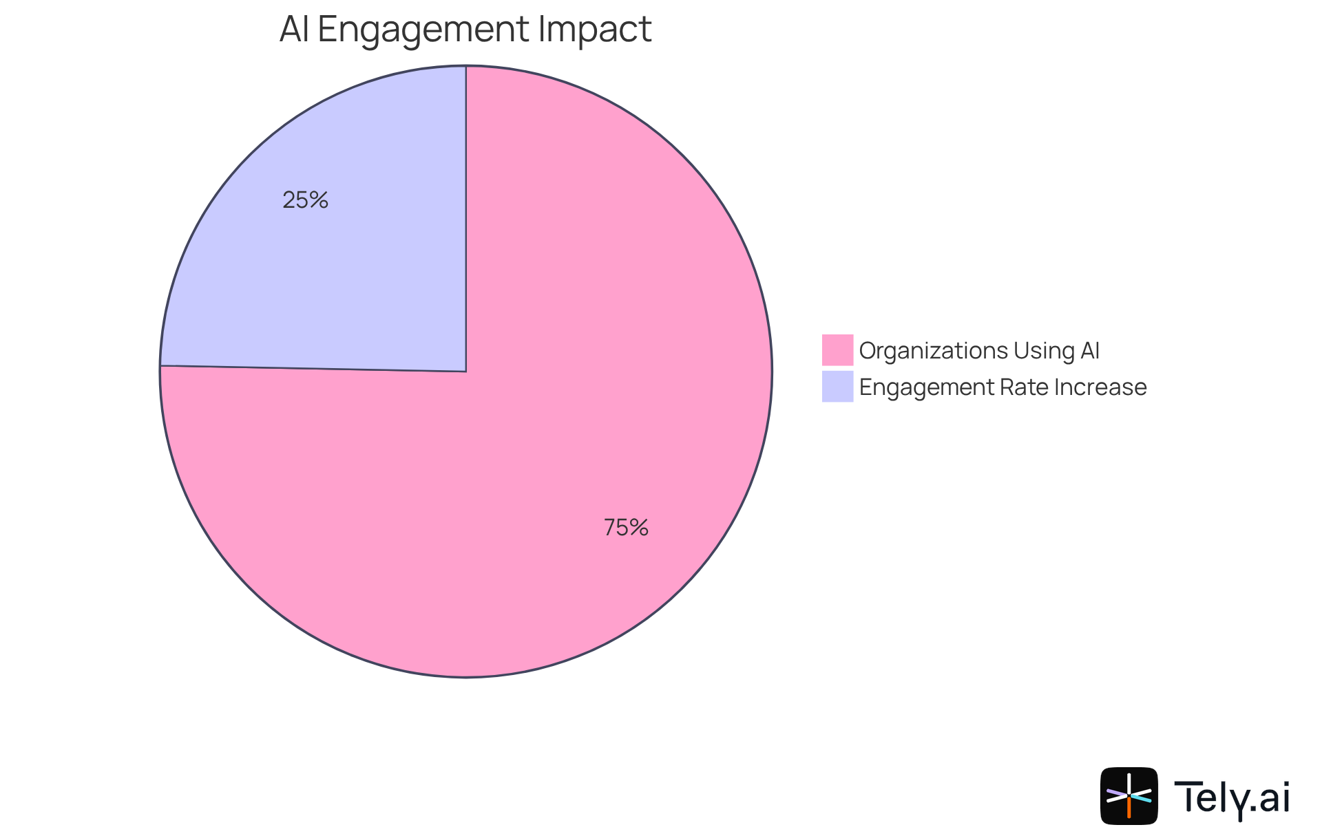 The chart shows how many businesses experience engagement rate increases versus those that use AI for social media. The larger the slice, the greater the impact! The chart shows how many businesses experience engagement rate increases versus those that use AI for social media. The larger the slice, the greater the impact!