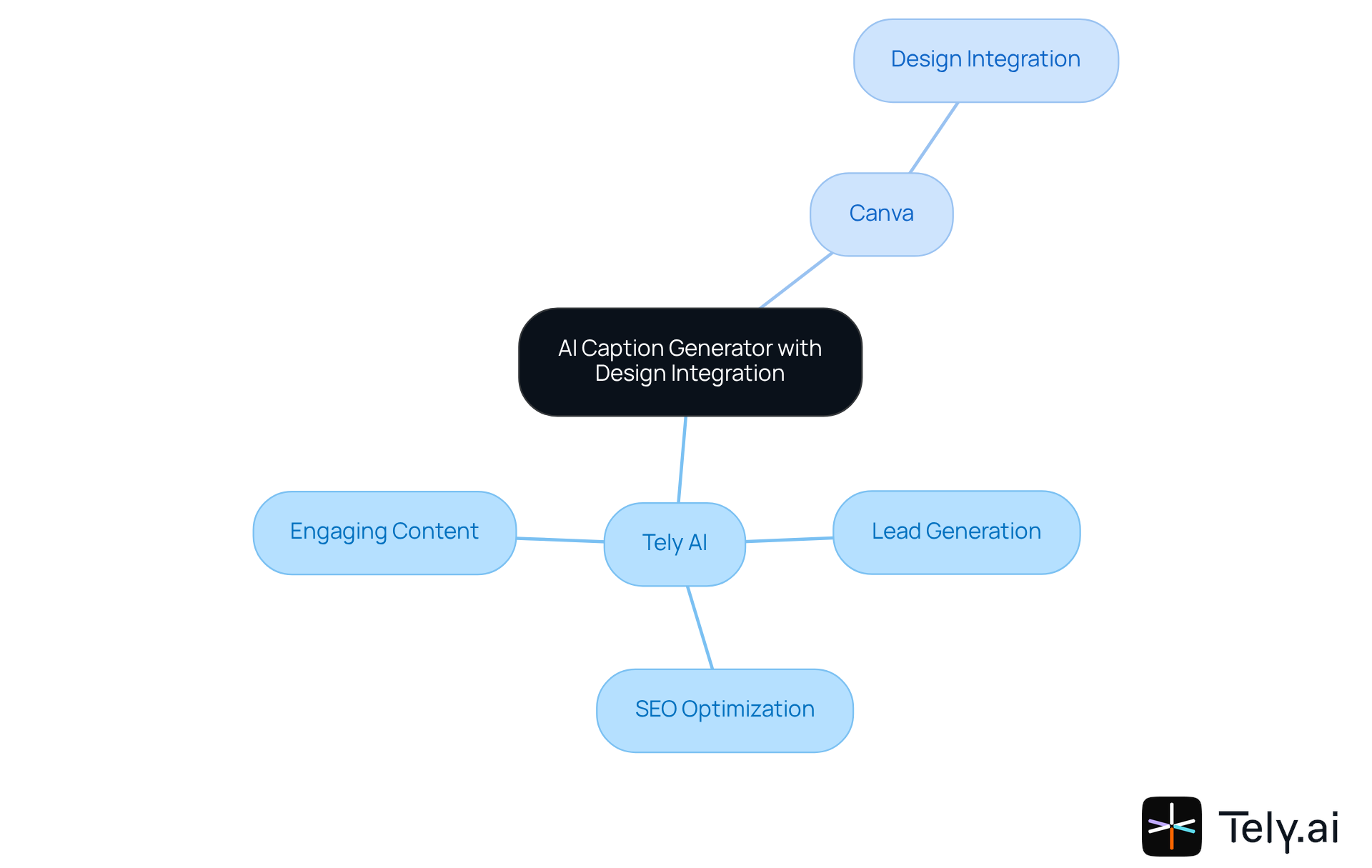 The center represents the main topic of AI caption generation, with branches showing different platforms. Tely AI focuses on features that enhance lead generation and SEO, while Canva is highlighted for its design integration. The center represents the main topic of AI caption generation, with branches showing different platforms. Tely AI focuses on features that enhance lead generation and SEO, while Canva is highlighted for its design integration.