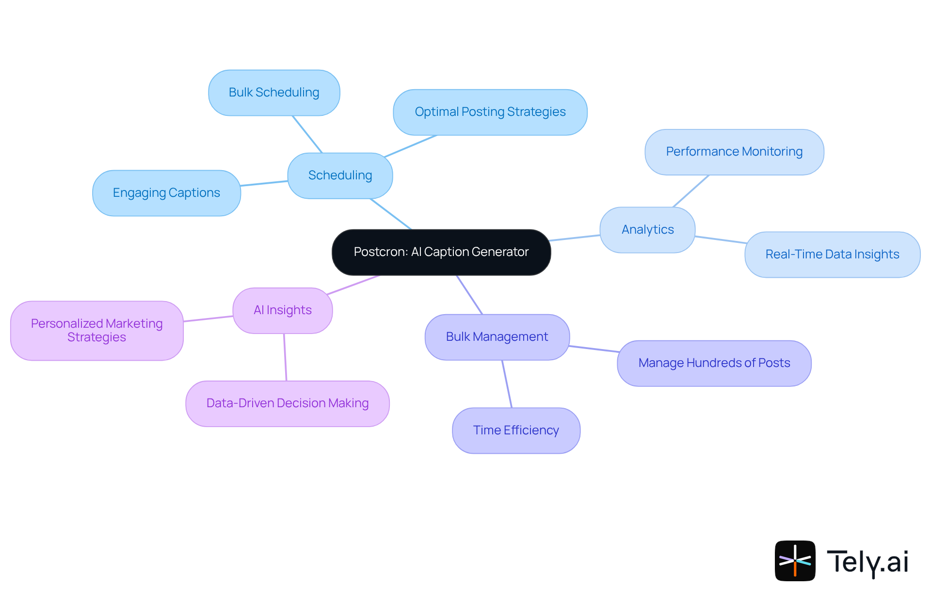 The center represents Postcron, the AI tool, and the branches show its key functionalities. Each color-coded branch allows you to easily identify different aspects of the tool and how they connect to improving social media strategies. The center represents Postcron, the AI tool, and the branches show its key functionalities. Each color-coded branch allows you to easily identify different aspects of the tool and how they connect to improving social media strategies.