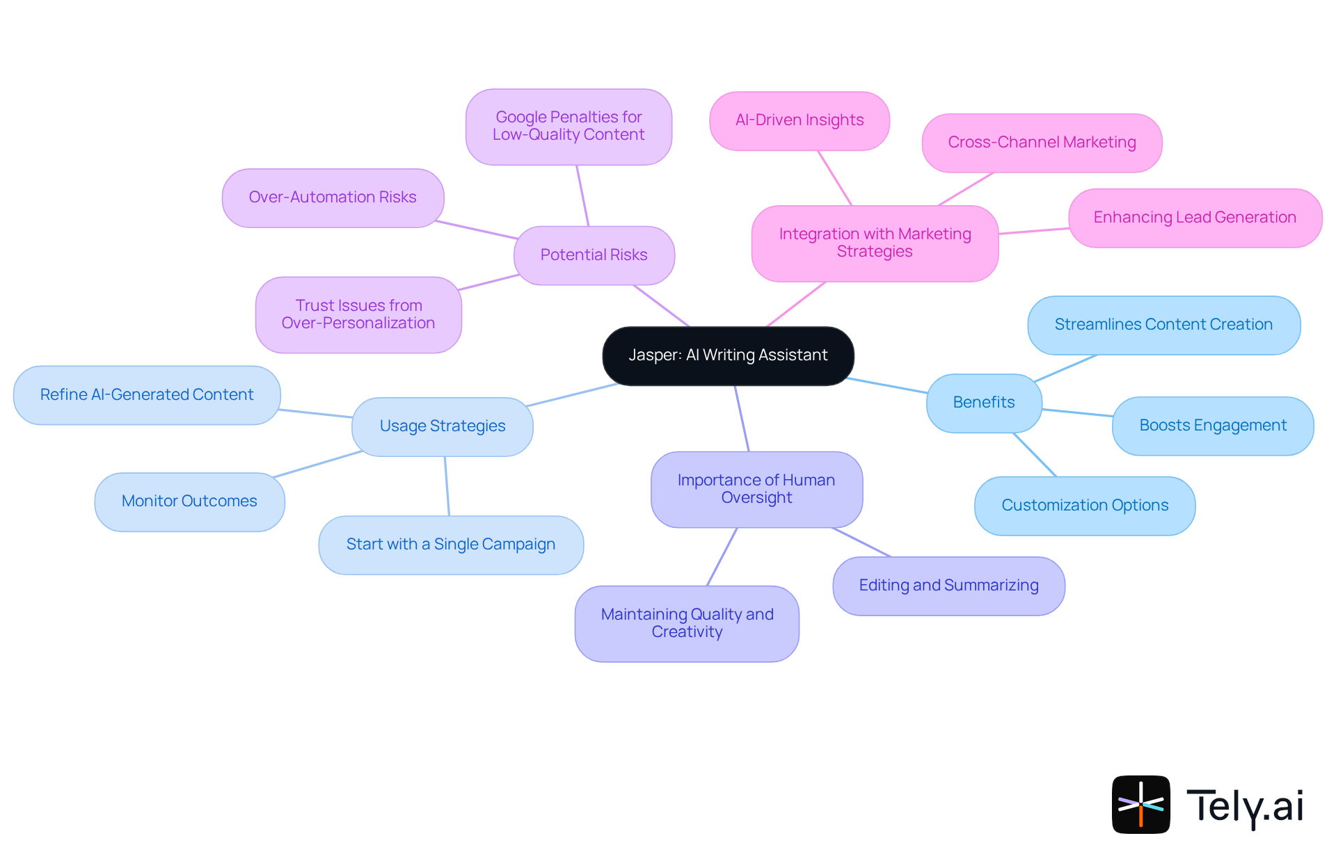 At the center is Jasper, the AI tool. The branches show its benefits, how to use it effectively, the need for human input, risks to be aware of, and how it can fit into broader marketing strategies. At the center is Jasper, the AI tool. The branches show its benefits, how to use it effectively, the need for human input, risks to be aware of, and how it can fit into broader marketing strategies.