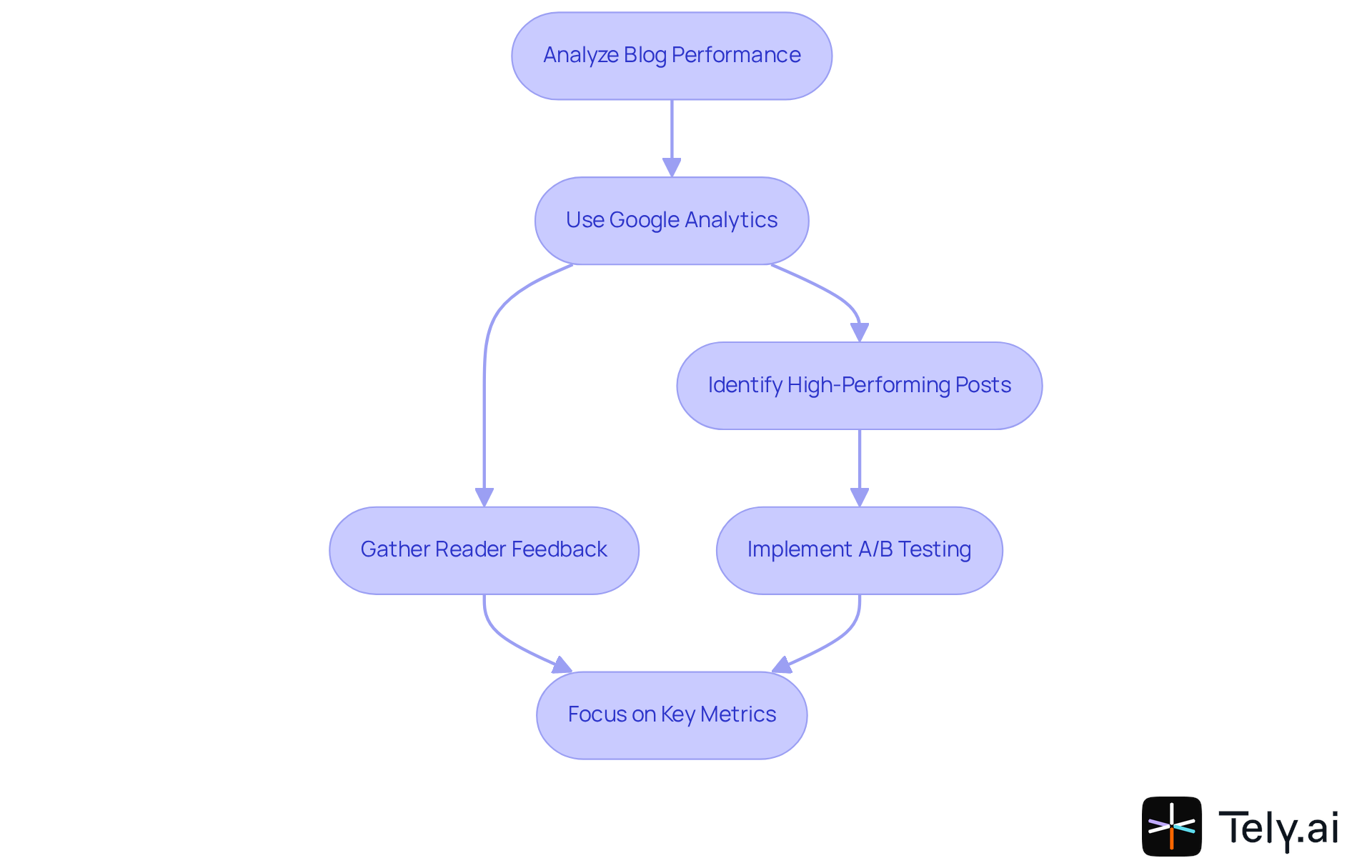 This flowchart guides you through the steps to enhance your blog's performance. Follow the arrows from analyzing your blog to implementing various strategies for improvement. This flowchart guides you through the steps to enhance your blog's performance. Follow the arrows from analyzing your blog to implementing various strategies for improvement.