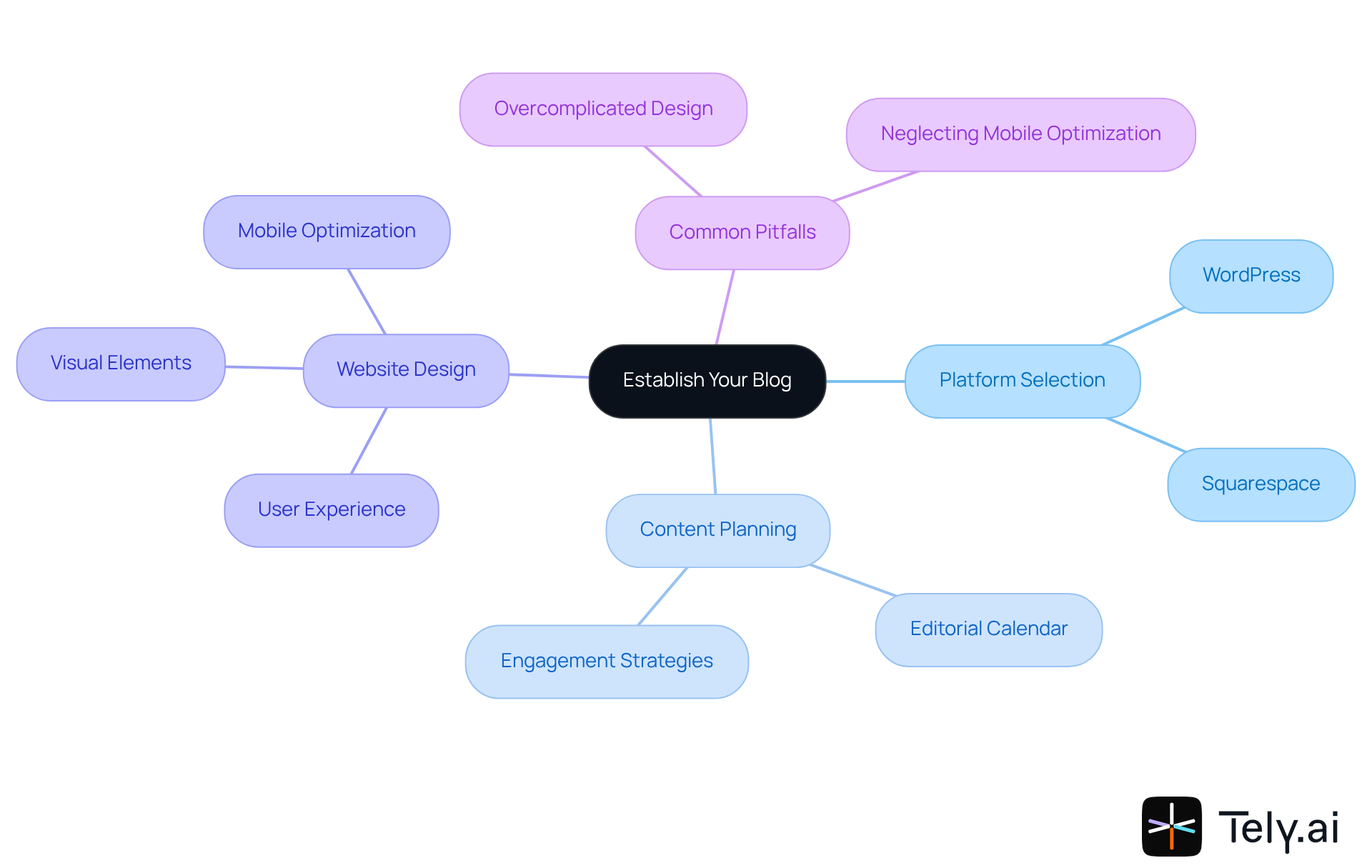 Each branch represents a key aspect of setting up your blog. The central idea connects to various categories, showing how they relate to the overall goal of creating a successful blogging platform. Each branch represents a key aspect of setting up your blog. The central idea connects to various categories, showing how they relate to the overall goal of creating a successful blogging platform.