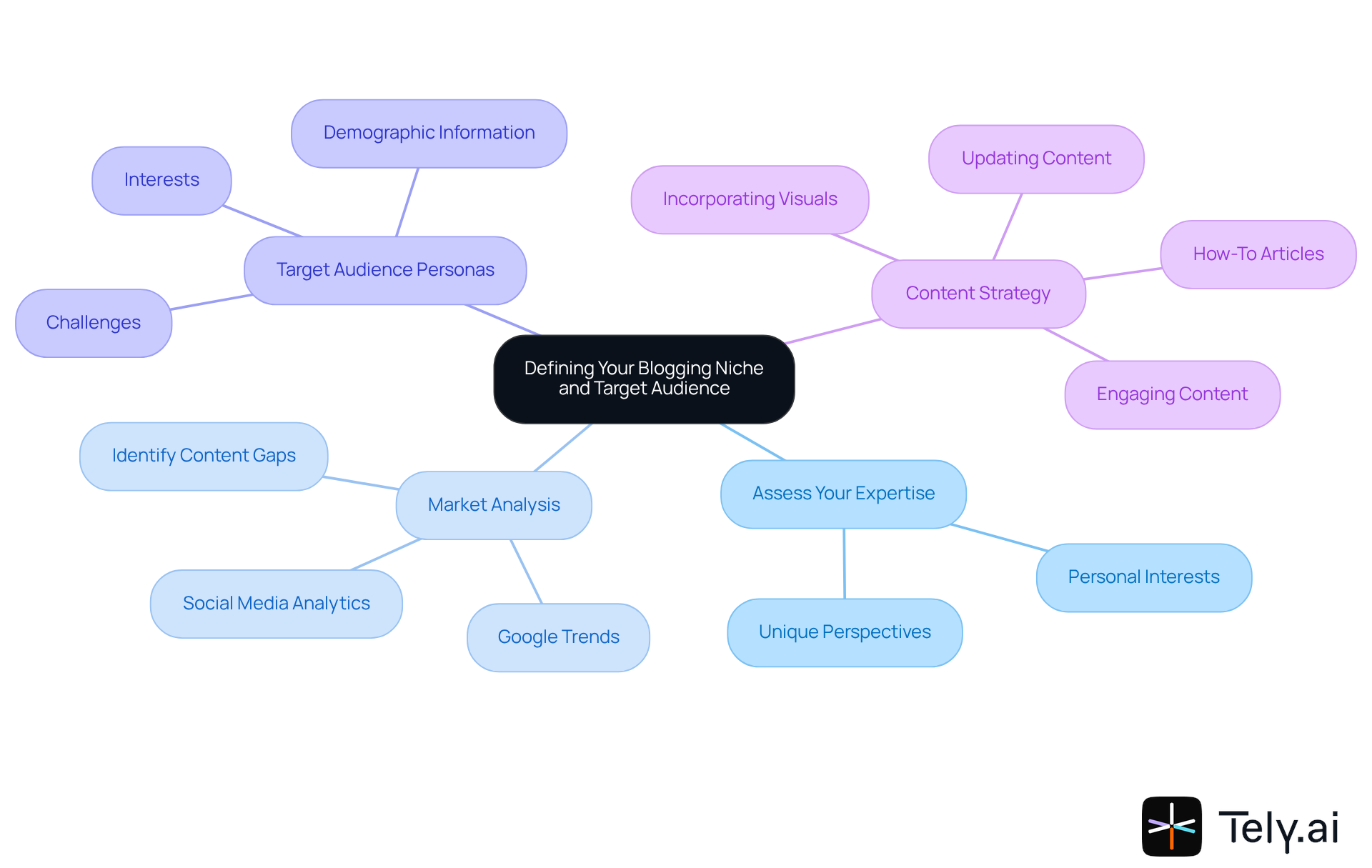 The central node represents the overall goal of defining your blogging niche and audience. Branches lead to important topics and strategies that will help you connect with your readers effectively. The central node represents the overall goal of defining your blogging niche and audience. Branches lead to important topics and strategies that will help you connect with your readers effectively.