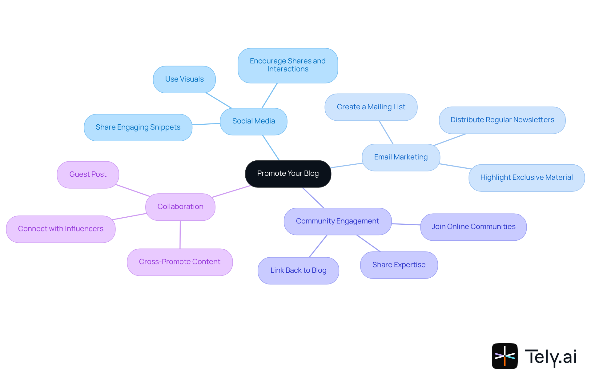 Start at the center with the main goal of promoting your blog, and follow the branches to explore various strategies and specific actions that can help increase visibility and engagement. Start at the center with the main goal of promoting your blog, and follow the branches to explore various strategies and specific actions that can help increase visibility and engagement.