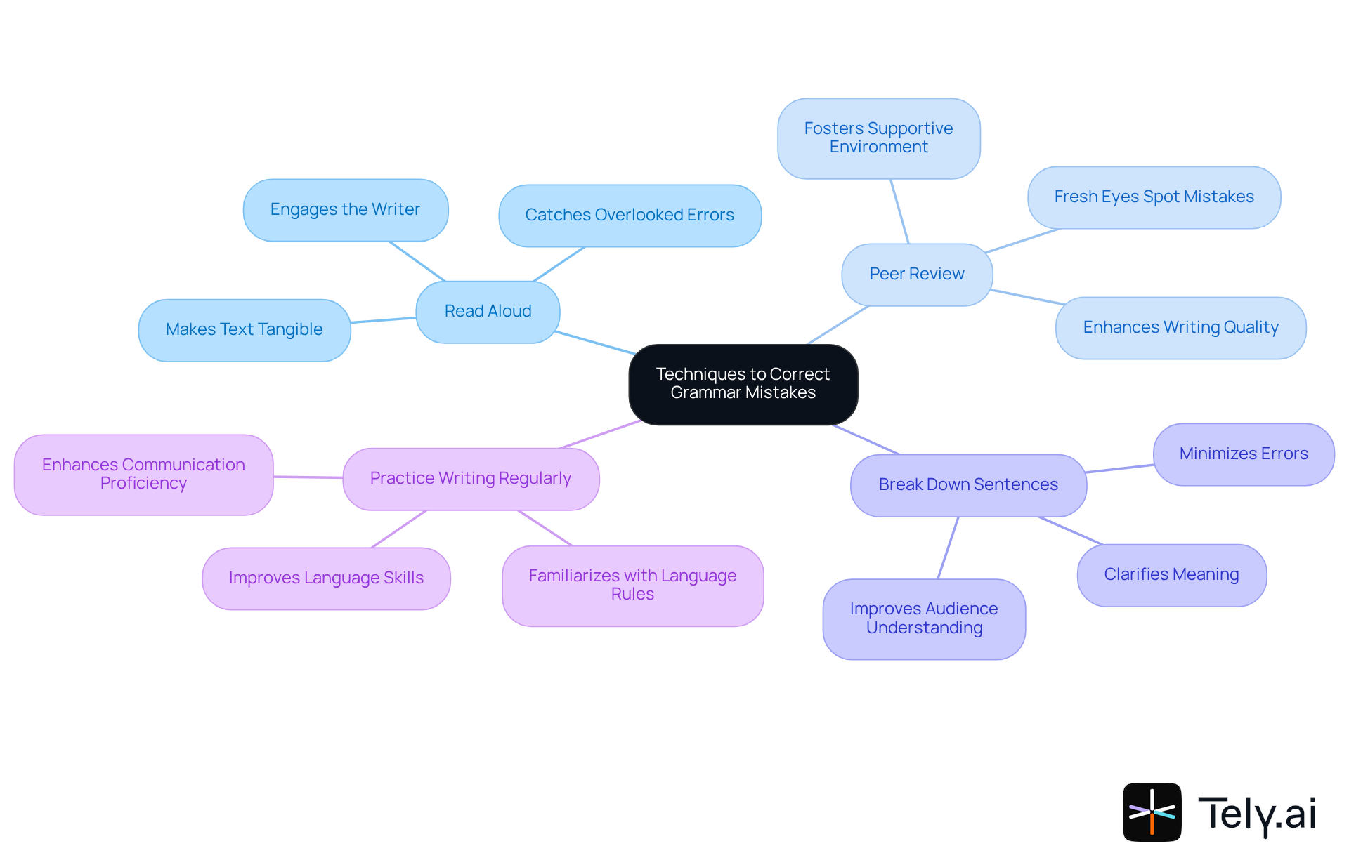 The central node represents the overall goal of enhancing grammar skills, while each branch shows a technique that contributes to that goal. Explore the sub-branches for specific benefits or tips associated with each technique. The central node represents the overall goal of enhancing grammar skills, while each branch shows a technique that contributes to that goal. Explore the sub-branches for specific benefits or tips associated with each technique.