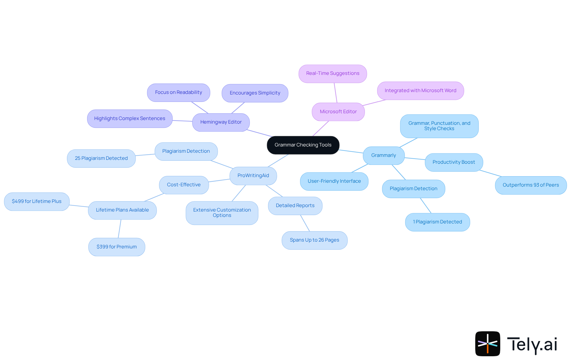 This mindmap begins with the central theme of grammar checking tools. Each branch represents a different tool, and the sub-branches provide details about their key features and benefits. This layout helps you quickly understand what each tool offers and how they compare. This mindmap begins with the central theme of grammar checking tools. Each branch represents a different tool, and the sub-branches provide details about their key features and benefits. This layout helps you quickly understand what each tool offers and how they compare.