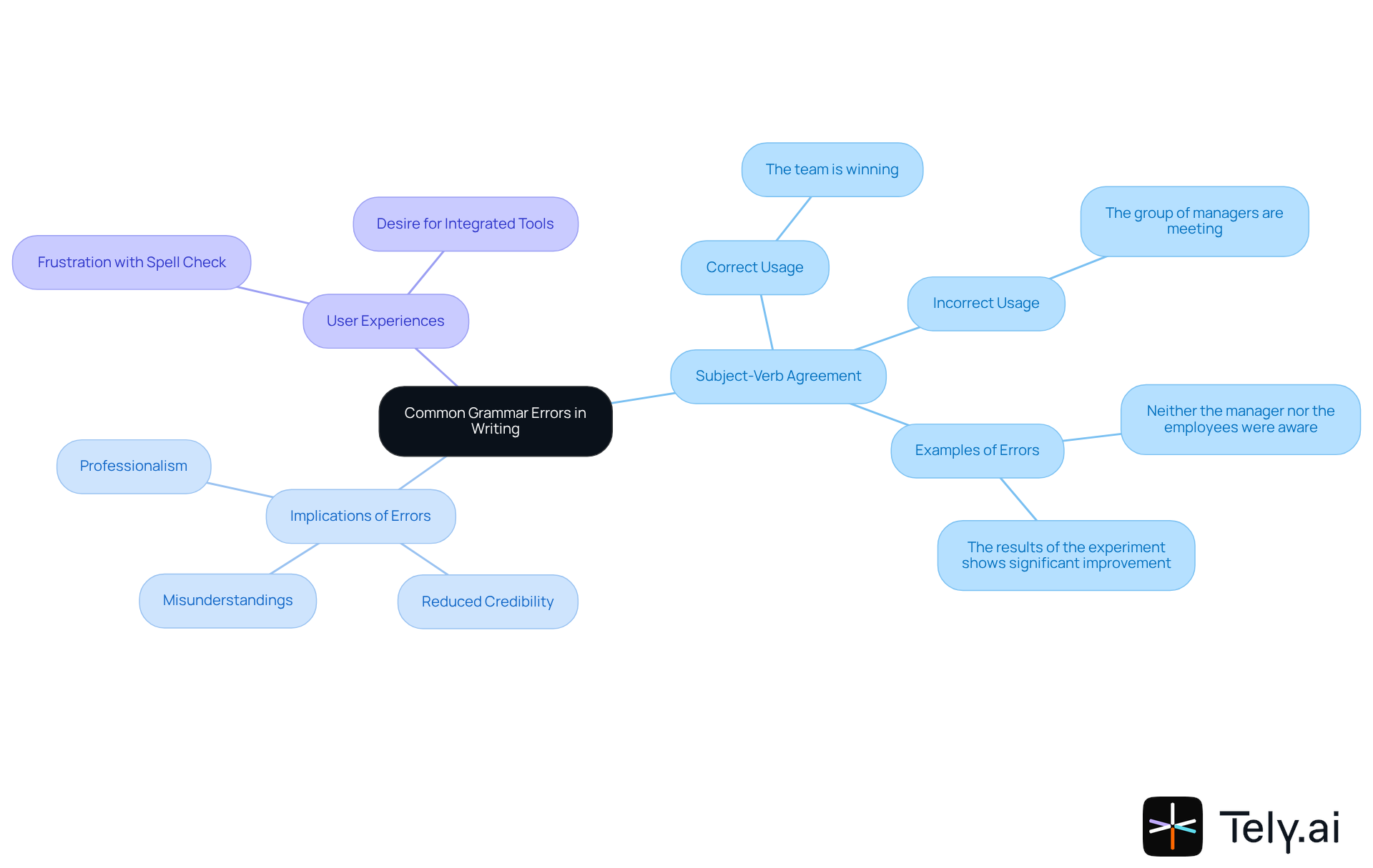 The center shows the main topic of grammar errors. Each branch represents a specific category or example of errors. Follow the branches to explore how these errors can impact writing clarity and professionalism. The center shows the main topic of grammar errors. Each branch represents a specific category or example of errors. Follow the branches to explore how these errors can impact writing clarity and professionalism.