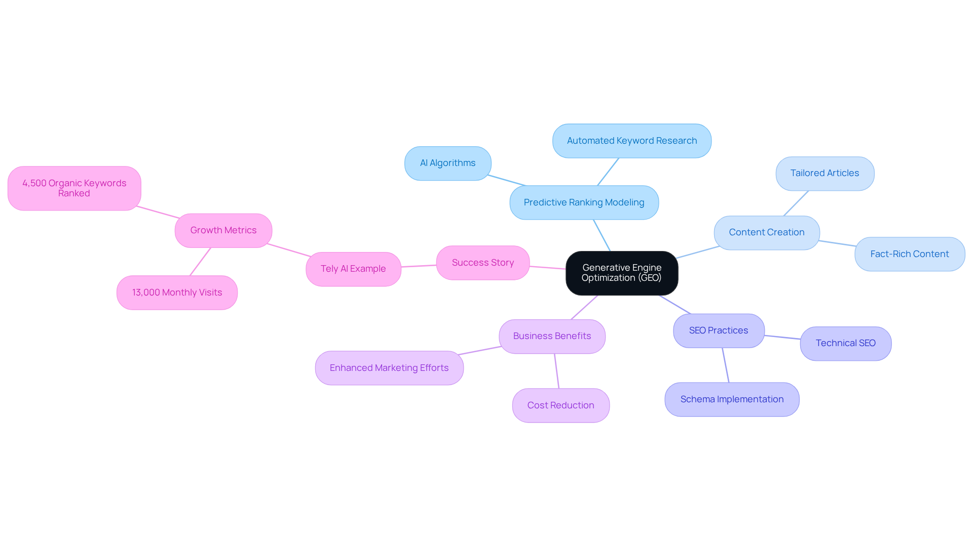 This mindmap starts with GEO at the center and expands into related topics. Each branch represents a key aspect of GEO, showing how they connect and contribute to its overall impact. This mindmap starts with GEO at the center and expands into related topics. Each branch represents a key aspect of GEO, showing how they connect and contribute to its overall impact.