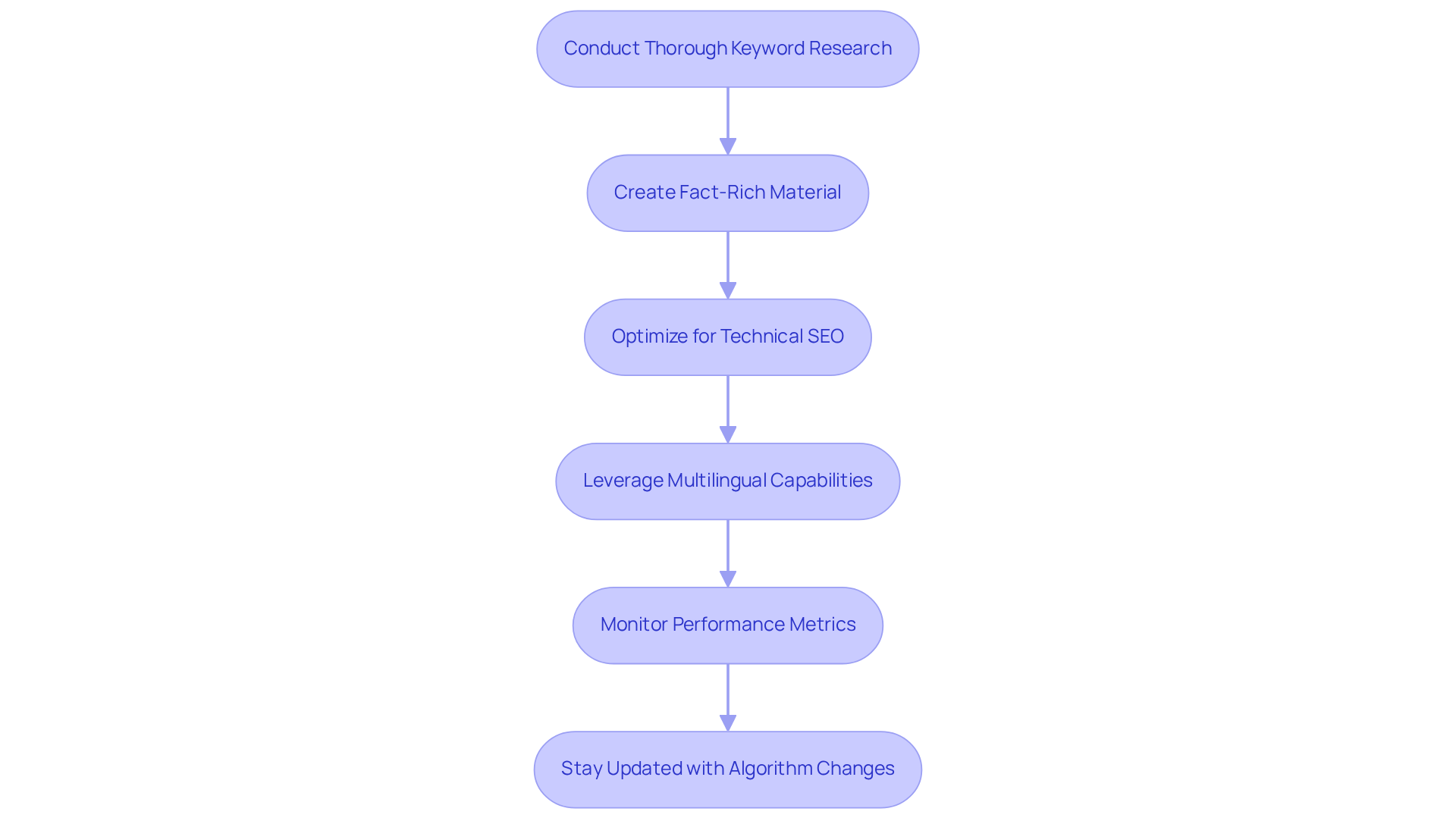 Each box represents a key technique for enhancing your Generative Engine Optimization efforts. Follow the arrows to see how each practice builds upon the previous one, leading to better content marketing outcomes. Each box represents a key technique for enhancing your Generative Engine Optimization efforts. Follow the arrows to see how each practice builds upon the previous one, leading to better content marketing outcomes.