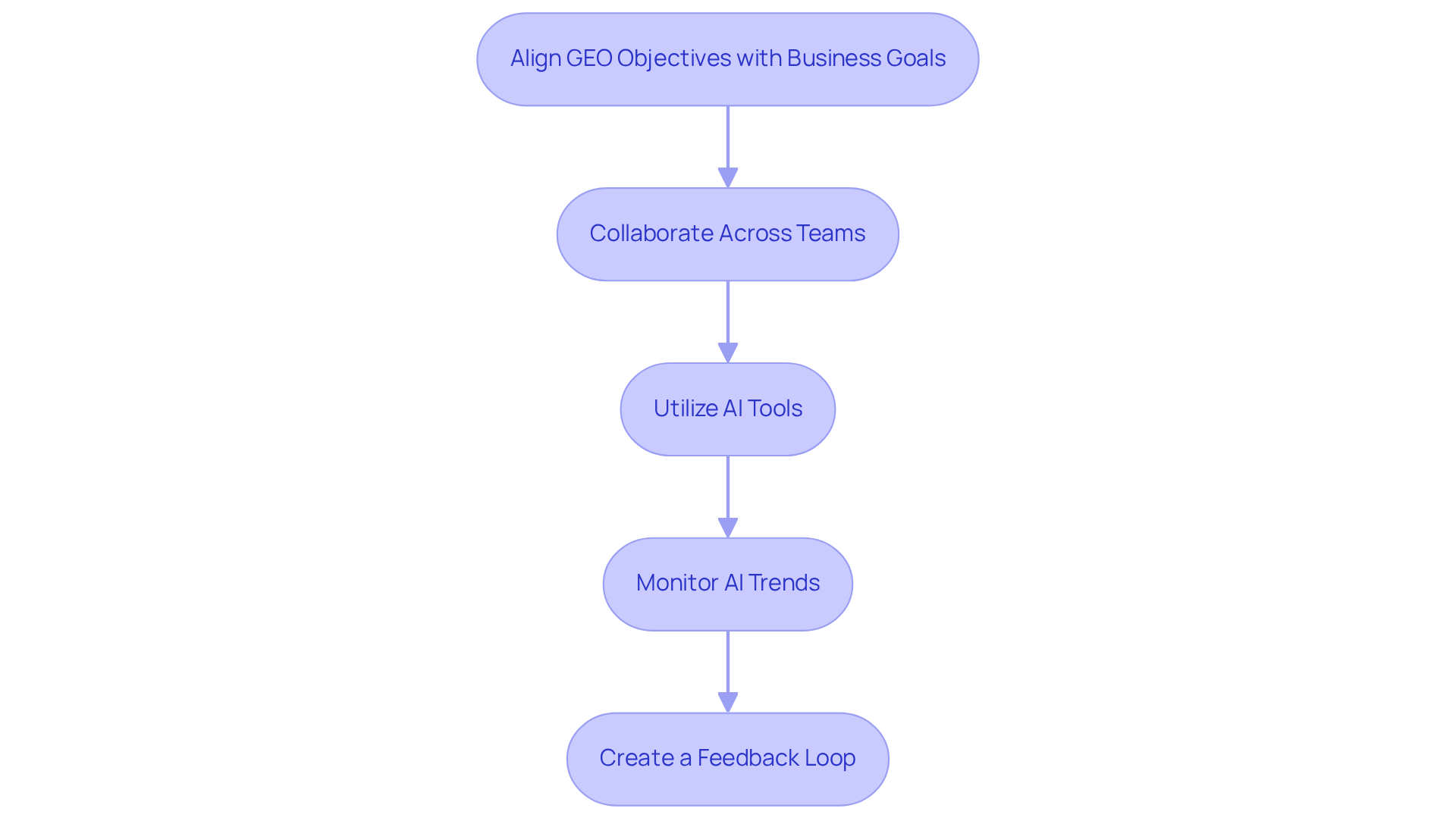 Each box represents a step in the process of integrating GEO into your marketing strategy. Follow the arrows to see how each step leads to the next, ensuring a cohesive approach. Each box represents a step in the process of integrating GEO into your marketing strategy. Follow the arrows to see how each step leads to the next, ensuring a cohesive approach.