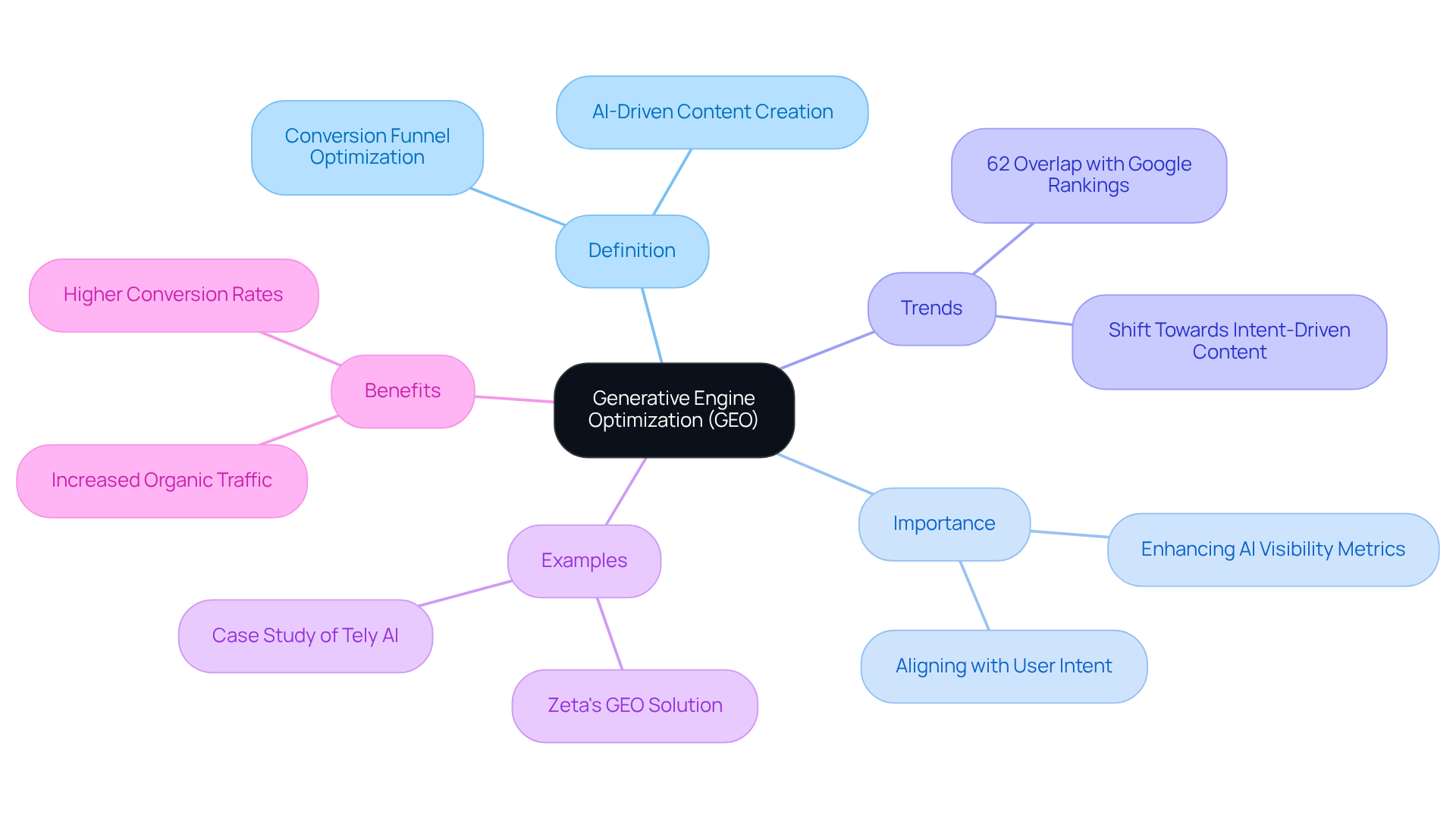 The central node represents GEO, with branches showing its various aspects. Each sub-node provides further details, making it easy to understand how GEO impacts digital marketing strategies. The central node represents GEO, with branches showing its various aspects. Each sub-node provides further details, making it easy to understand how GEO impacts digital marketing strategies.