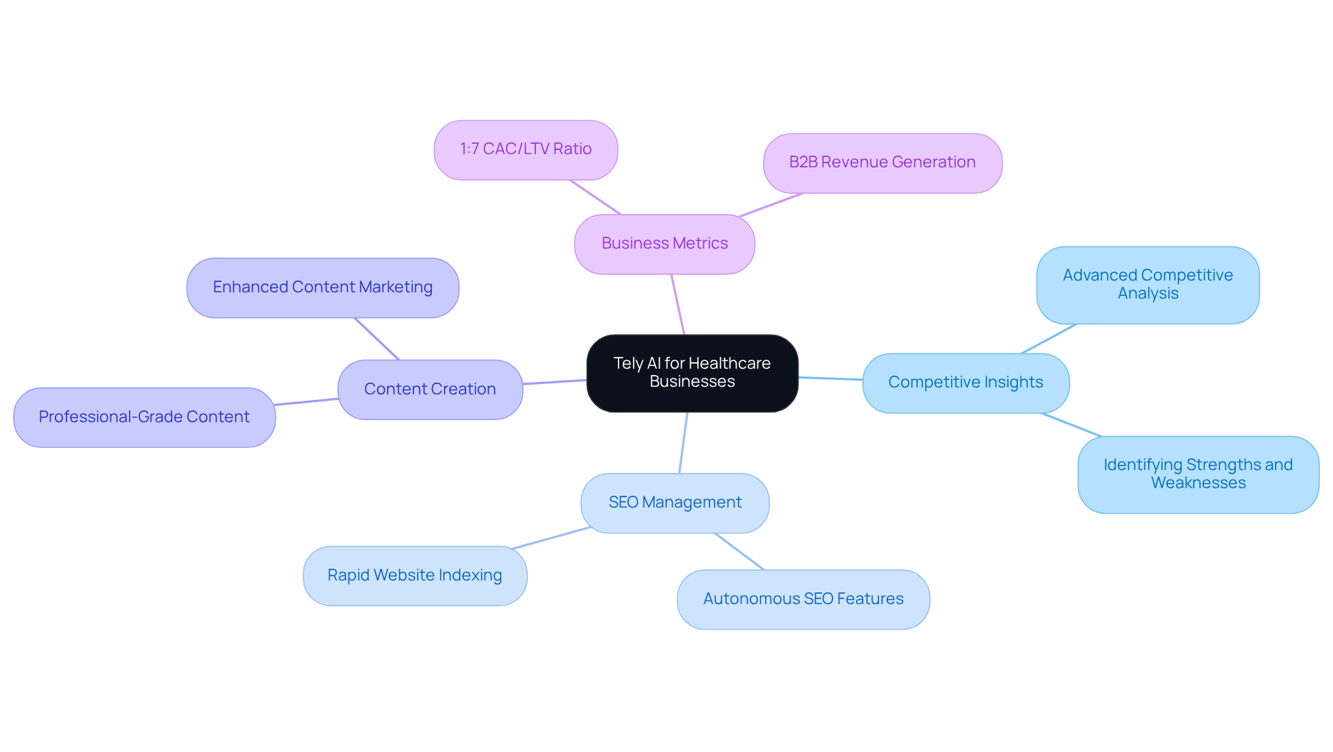 The center shows Tely AI as the main resource, with branches leading to different aspects of its functionality and benefits. Explore each area to understand how Tely AI can help your business thrive. The center shows Tely AI as the main resource, with branches leading to different aspects of its functionality and benefits. Explore each area to understand how Tely AI can help your business thrive.