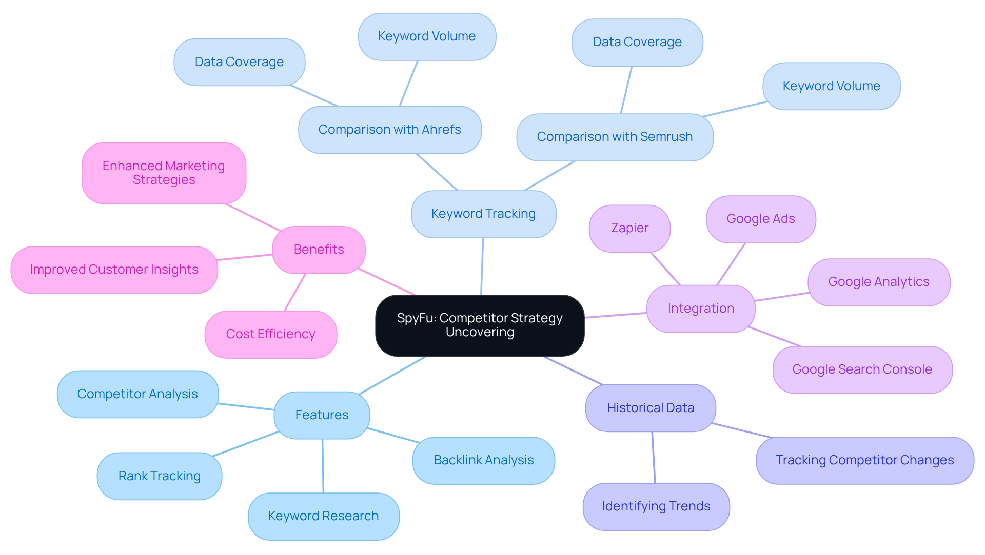 Follow the branches starting from SpyFu to see how it can help you understand your competitors better. Each branch represents an important aspect of the tool, helping you visualize its features and benefits. Follow the branches starting from SpyFu to see how it can help you understand your competitors better. Each branch represents an important aspect of the tool, helping you visualize its features and benefits.