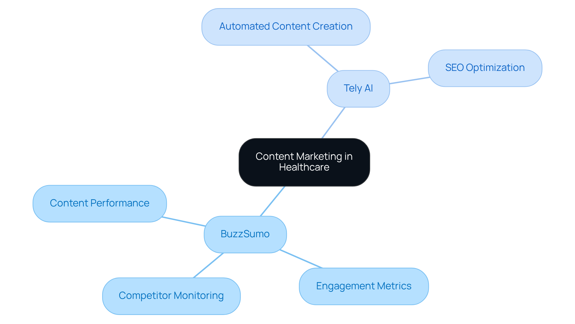 The central node represents the main focus of content marketing in healthcare. The branches show the key tools and their specific features or contributions, helping you see how they work together to enhance your marketing efforts. The central node represents the main focus of content marketing in healthcare. The branches show the key tools and their specific features or contributions, helping you see how they work together to enhance your marketing efforts.