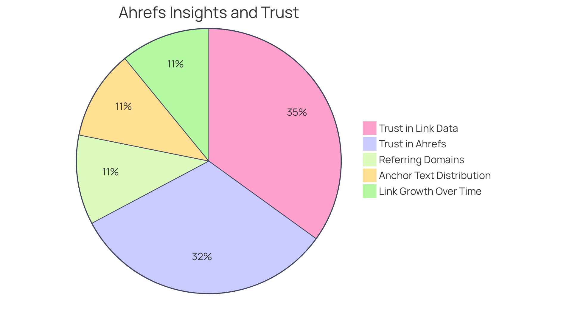 Each slice of the pie shows how different aspects of Ahrefs contribute to backlink analysis and the trust level among SEO professionals — larger slices mean more significance or higher trust. Each slice of the pie shows how different aspects of Ahrefs contribute to backlink analysis and the trust level among SEO professionals — larger slices mean more significance or higher trust.