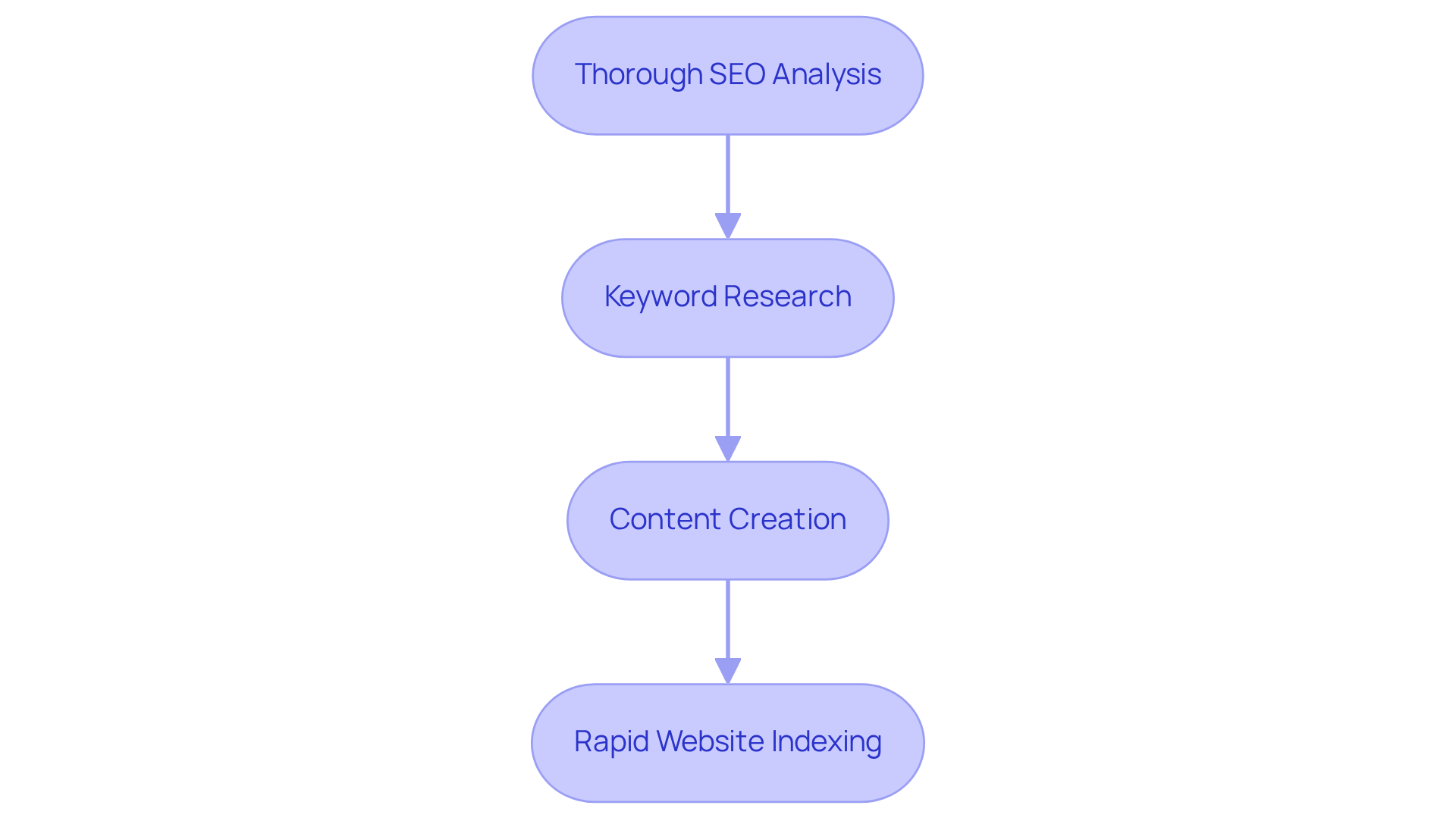 Each box represents a crucial step in optimizing your SEO strategy with AI — follow the arrows to see how each step builds on the last to ensure your business remains competitive in the digital landscape. Each box represents a crucial step in optimizing your SEO strategy with AI — follow the arrows to see how each step builds on the last to ensure your business remains competitive in the digital landscape.