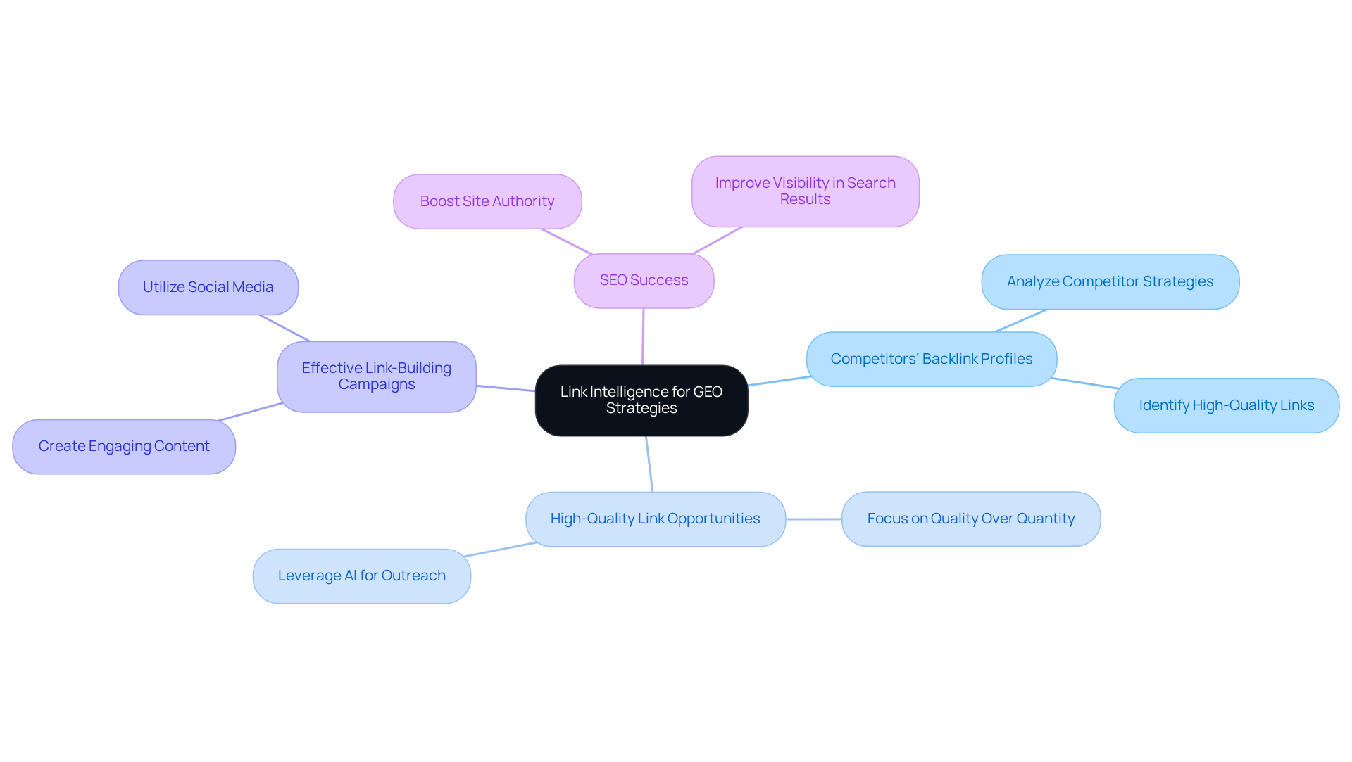 Start with the central idea in the middle, and follow the branches to discover how Majestic helps with link-building strategies, highlighting the importance of quality links and competitive insights. Start with the central idea in the middle, and follow the branches to discover how Majestic helps with link-building strategies, highlighting the importance of quality links and competitive insights.
