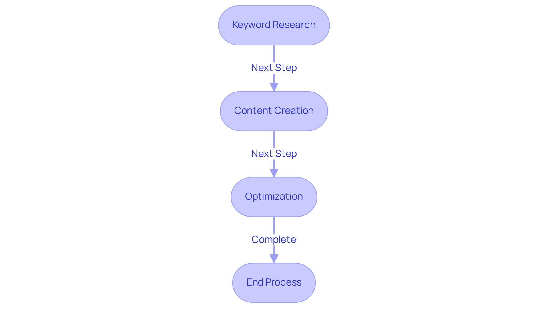 Each box represents a step in the workflow for optimizing online presence. Follow the arrows to see how each task contributes to the overall process of enhancing visibility and attracting patients. Each box represents a step in the workflow for optimizing online presence. Follow the arrows to see how each task contributes to the overall process of enhancing visibility and attracting patients.
