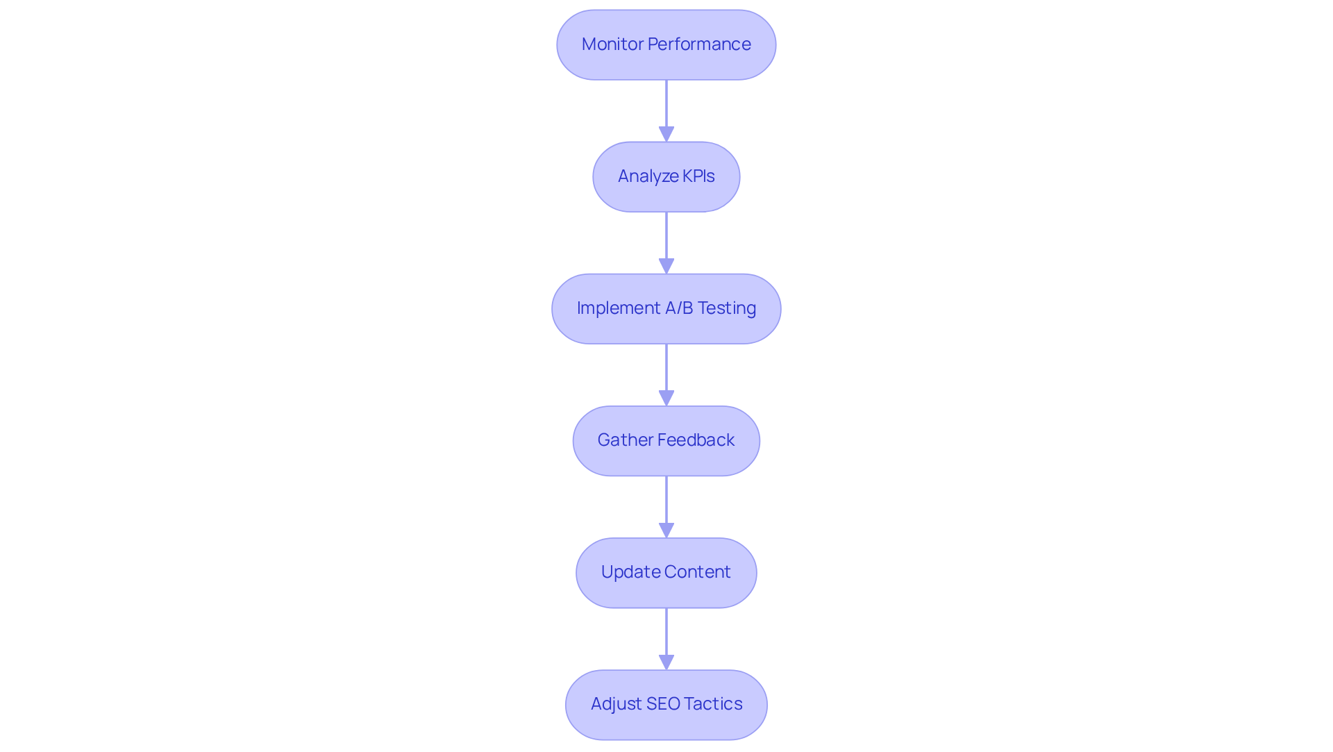 This flowchart shows the steps to monitor and improve your GEO strategy. Each box represents an action you can take, and the arrows indicate the order in which you should perform them for the best results. This flowchart shows the steps to monitor and improve your GEO strategy. Each box represents an action you can take, and the arrows indicate the order in which you should perform them for the best results.