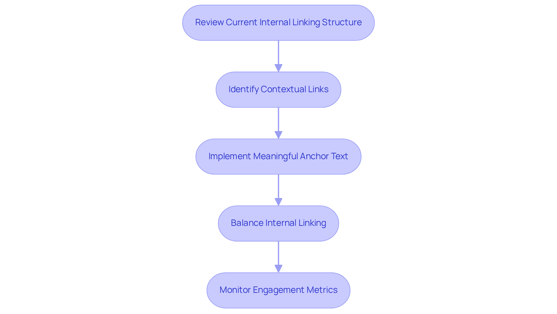 Each box represents a step in improving your FAQ's navigation and SEO. Follow the arrows to see the order of actions you should take for the best results. Each box represents a step in improving your FAQ's navigation and SEO. Follow the arrows to see the order of actions you should take for the best results.