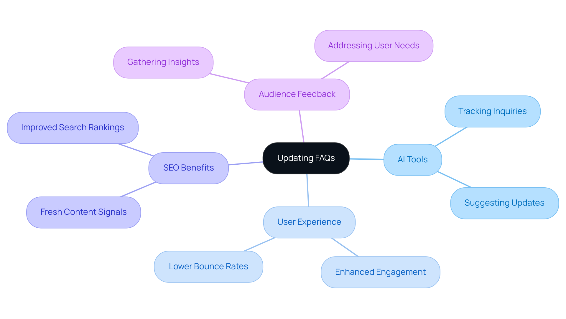 The central node represents the main topic, while branches show how different aspects contribute to effective FAQ management. Each color-coded branch highlights a key area related to updates. The central node represents the main topic, while branches show how different aspects contribute to effective FAQ management. Each color-coded branch highlights a key area related to updates.