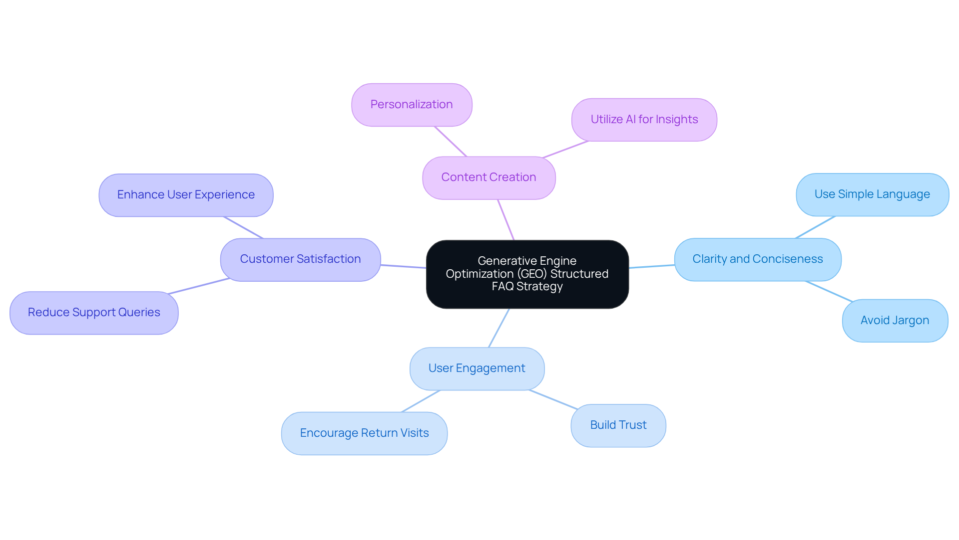 The central node represents the main strategy. Each branch highlights a key area related to the strategy, and sub-branches provide detailed insights. This layout makes it easy to see how each component contributes to better user engagement. The central node represents the main strategy. Each branch highlights a key area related to the strategy, and sub-branches provide detailed insights. This layout makes it easy to see how each component contributes to better user engagement.