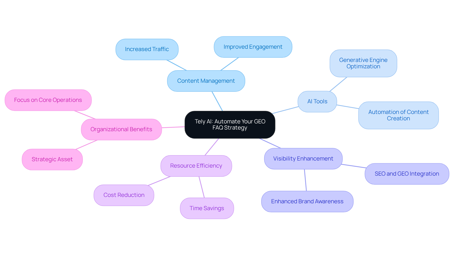 The central node represents Tely AI's core offering. Each branch highlights a key benefit or feature, showing how they relate to the main idea and each other. The central node represents Tely AI's core offering. Each branch highlights a key benefit or feature, showing how they relate to the main idea and each other.