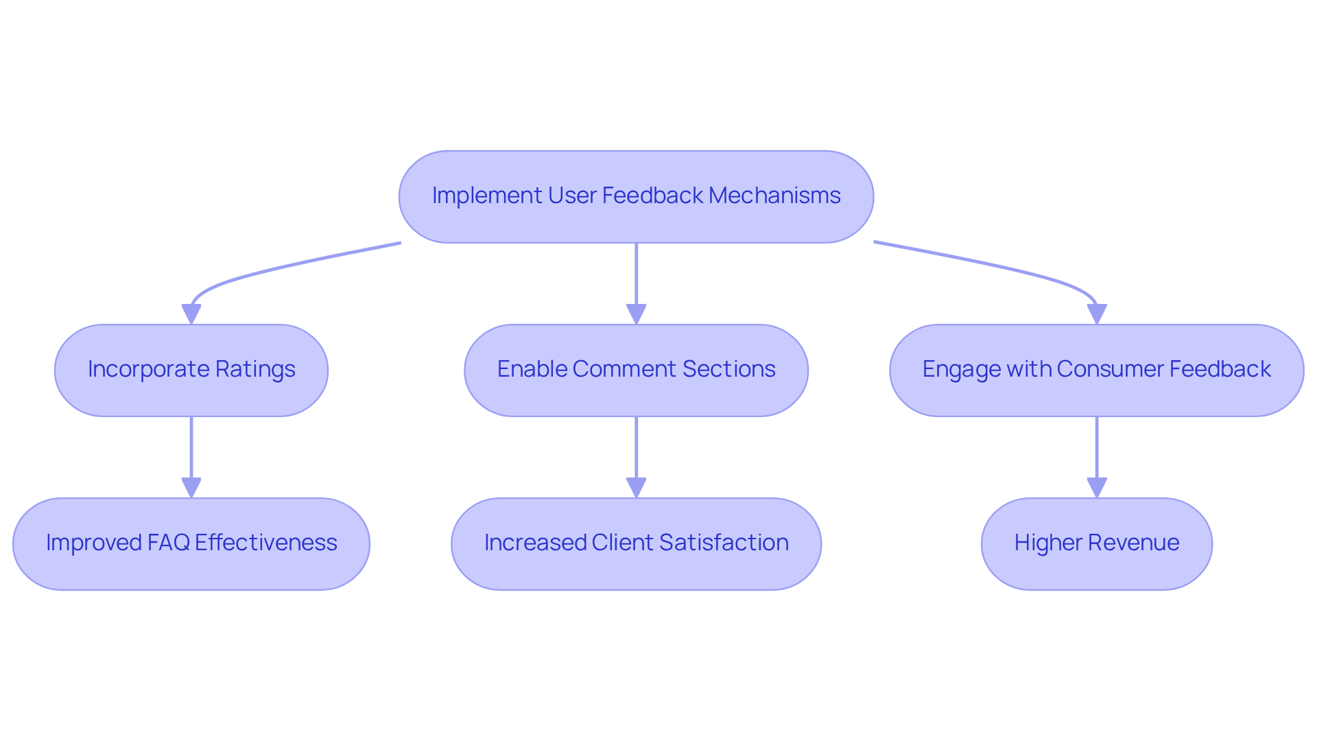 Follow the arrows from implementing feedback mechanisms to see how actions like ratings and comments lead to better FAQs, happier clients, and increased income. Each step shows how feedback contributes to overall business success. Follow the arrows from implementing feedback mechanisms to see how actions like ratings and comments lead to better FAQs, happier clients, and increased income. Each step shows how feedback contributes to overall business success.