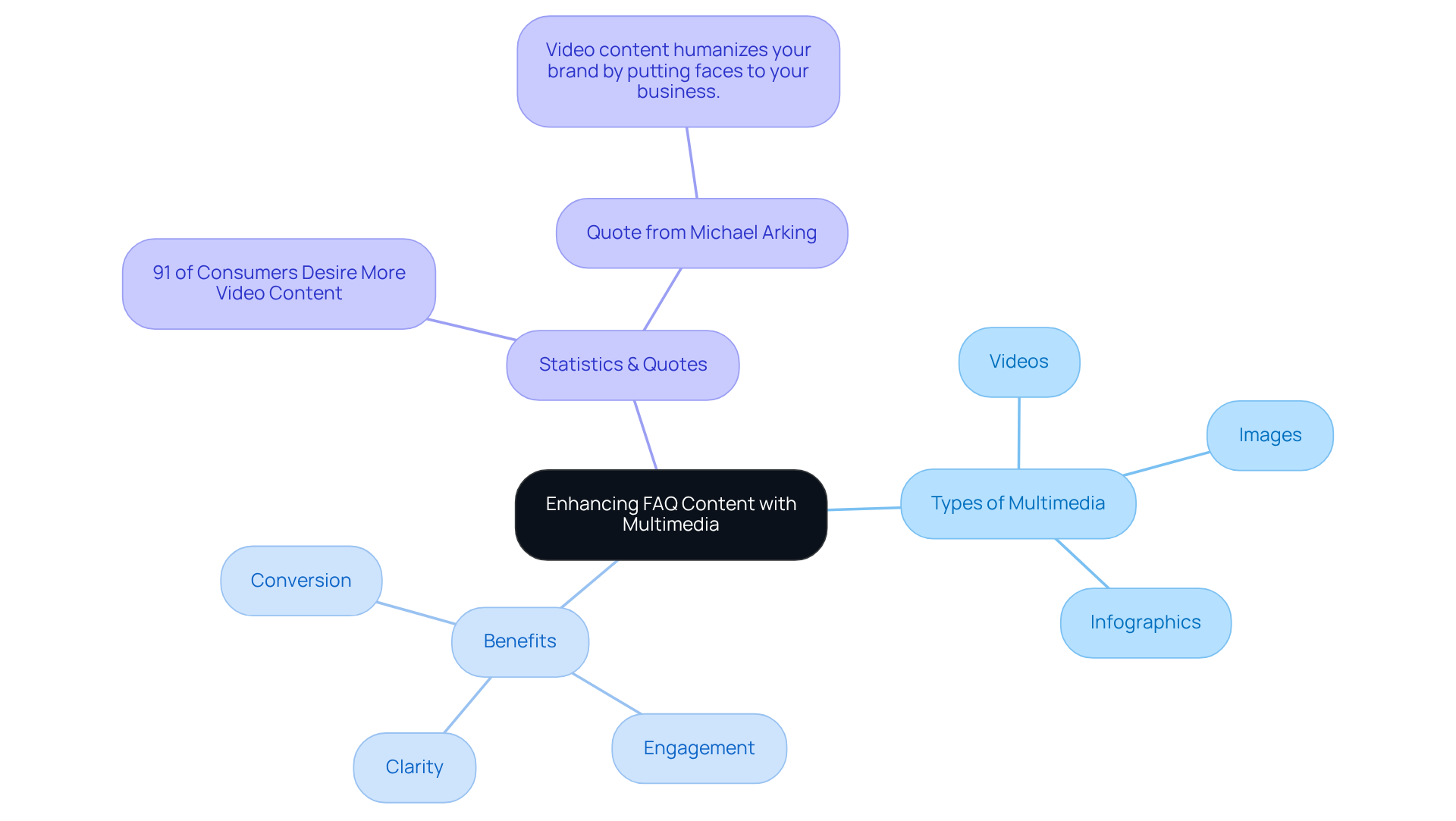 The central idea is how to enrich FAQ content. Branches show different types of multimedia, their benefits, and supporting statistics or quotes. This structure makes it easy to see how multimedia contributes to better communication and user experience. The central idea is how to enrich FAQ content. Branches show different types of multimedia, their benefits, and supporting statistics or quotes. This structure makes it easy to see how multimedia contributes to better communication and user experience.