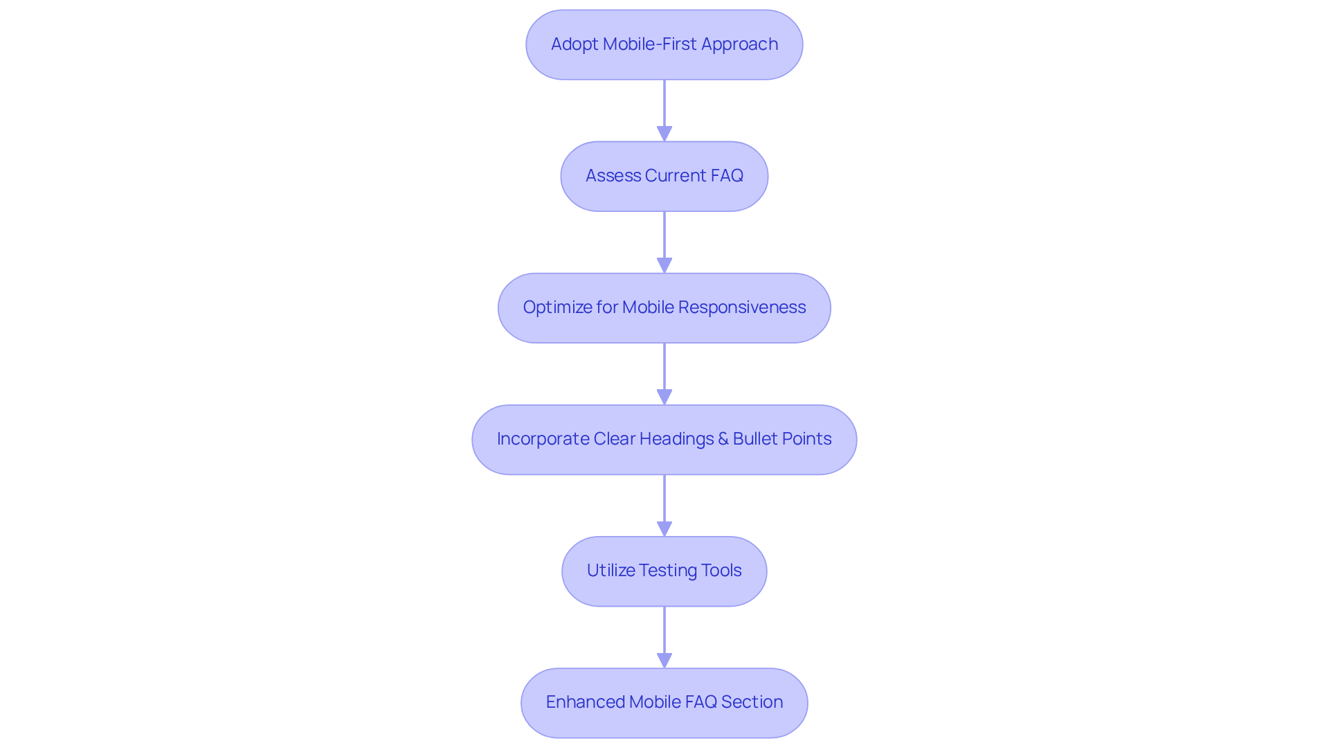 This flowchart outlines the key steps to enhance your mobile FAQ section. Follow the arrows from one step to the next to see how to improve your user experience and effectively reach your audience. This flowchart outlines the key steps to enhance your mobile FAQ section. Follow the arrows from one step to the next to see how to improve your user experience and effectively reach your audience.