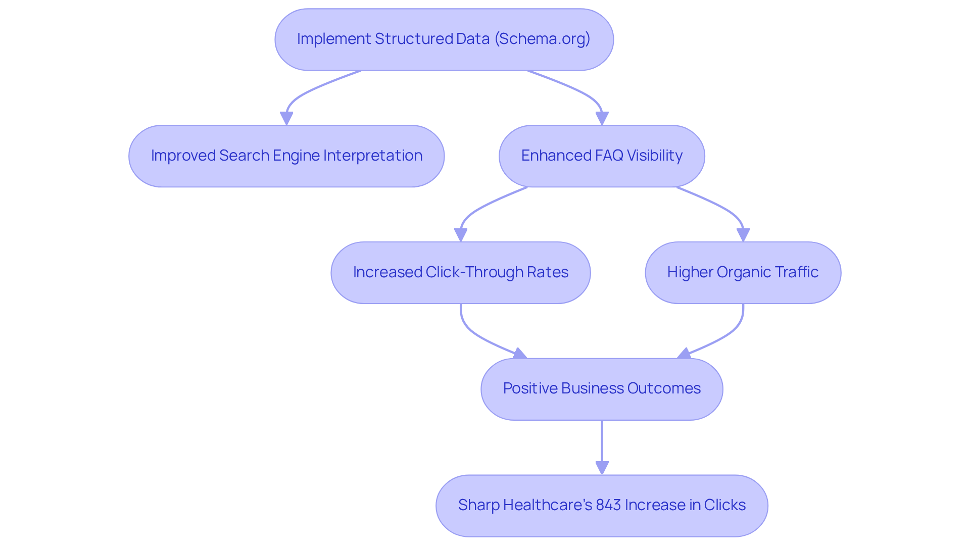 Follow the arrows to see how implementing structured data can lead to better visibility in search engines, resulting in more clicks and better engagement with your audience. Follow the arrows to see how implementing structured data can lead to better visibility in search engines, resulting in more clicks and better engagement with your audience.