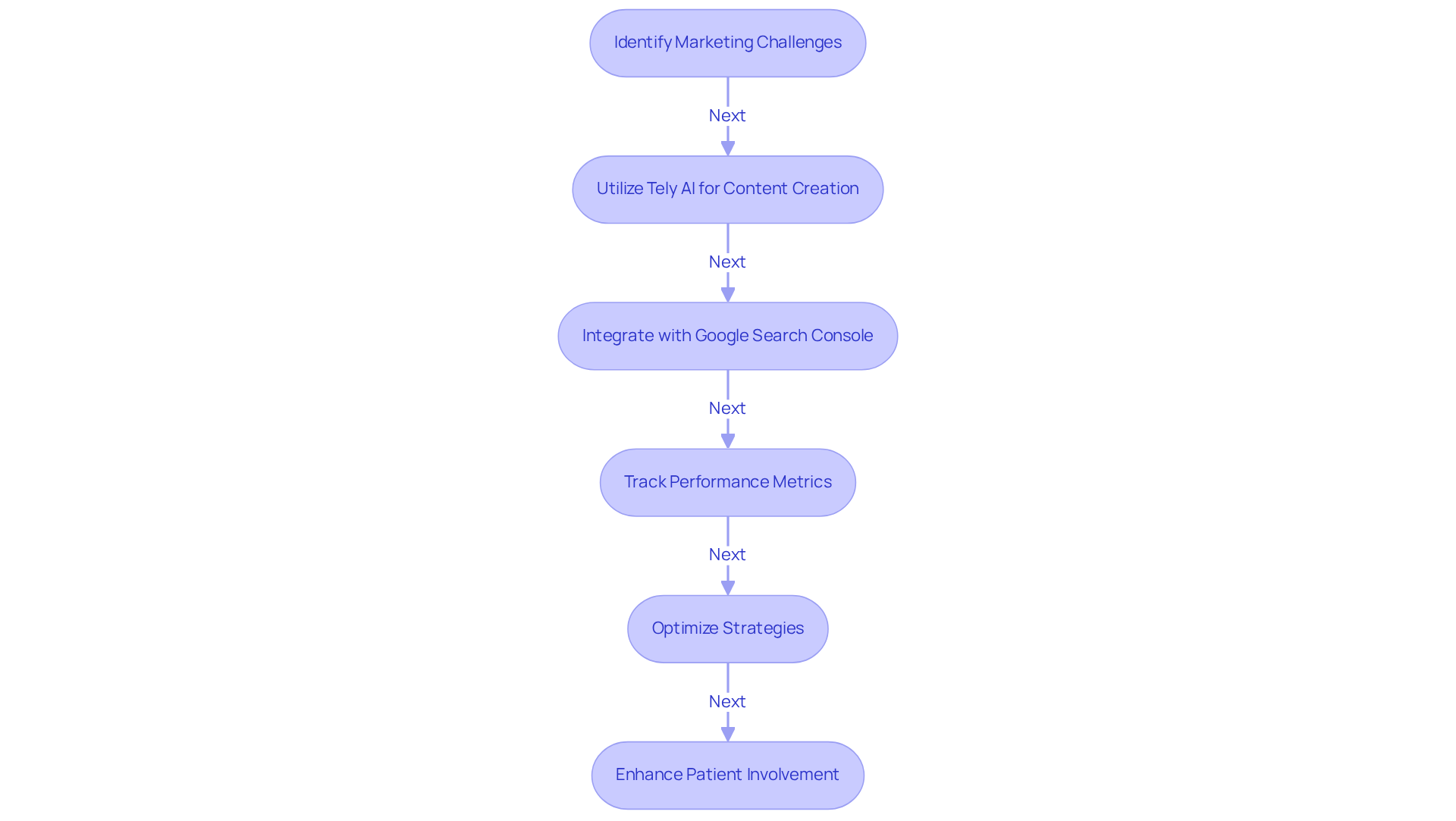 Each box represents a step in the process of enhancing your marketing efforts. Follow the arrows to see how these actions connect and build upon each other.