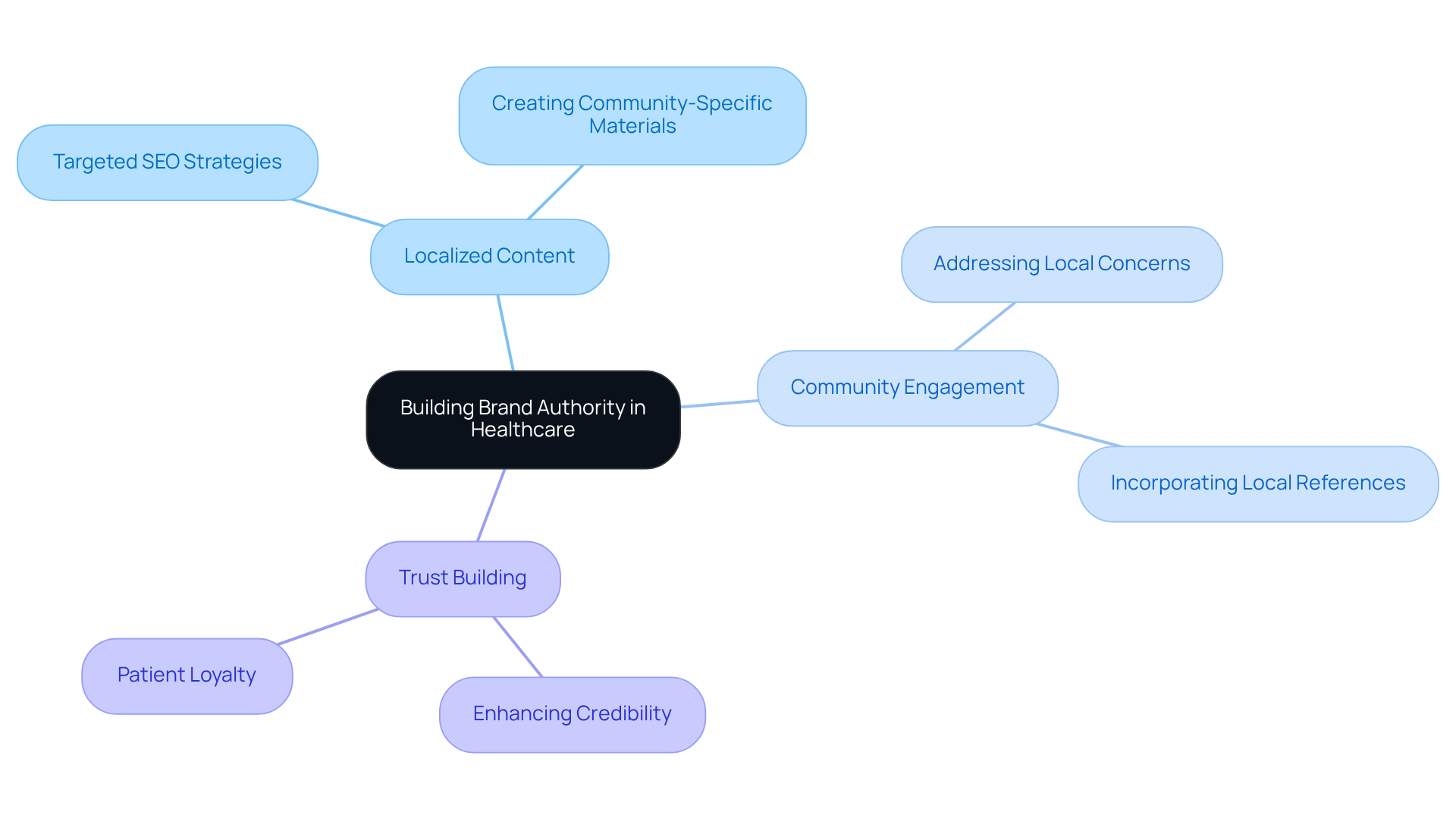 The center represents the main goal of building brand authority, with branches showing different strategies that contribute to that goal. Follow the paths to understand how each strategy connects and impacts patient relationships.