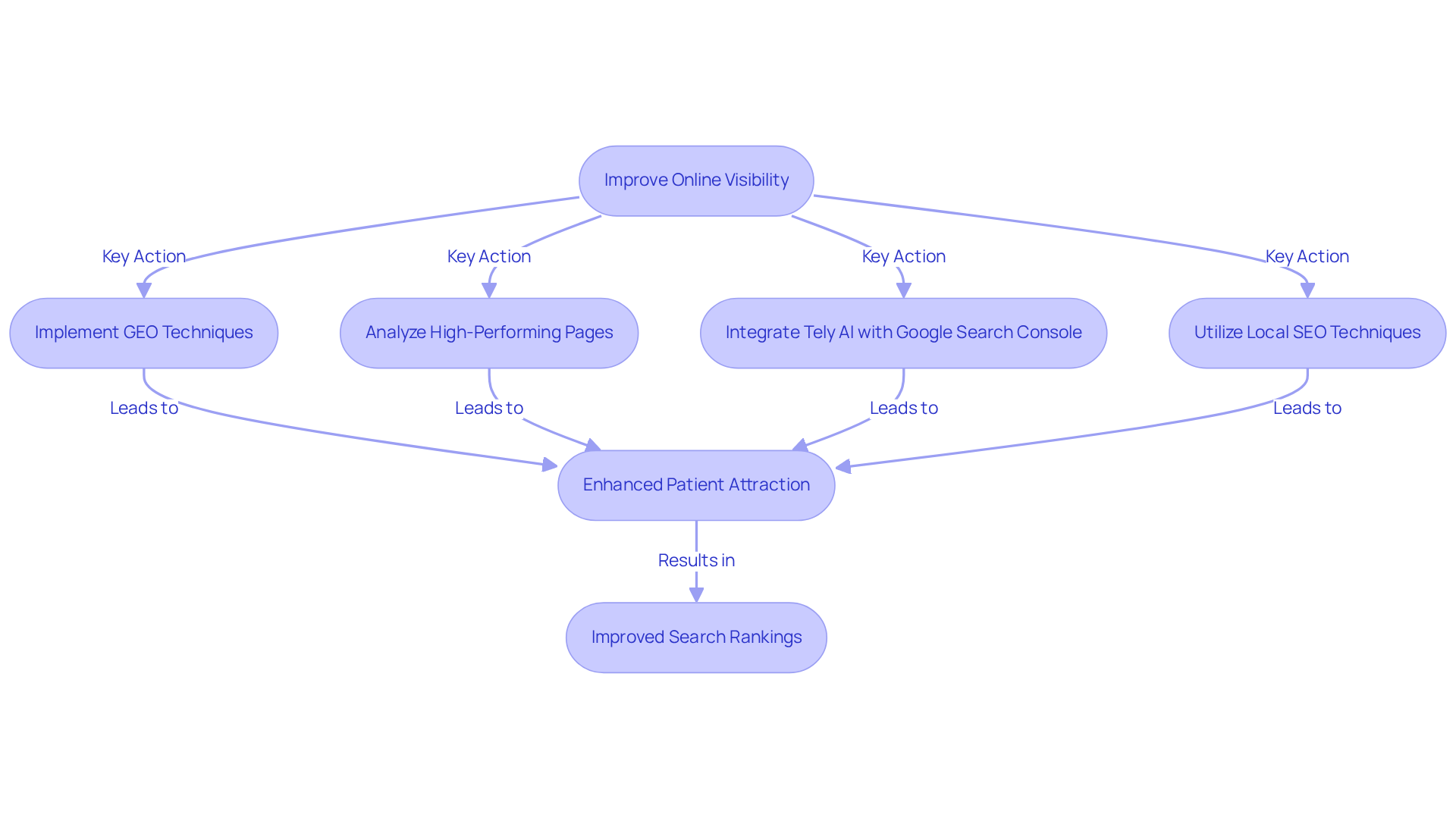 Follow the arrows to understand how each action leads to better online presence — the more steps you take, the more likely you are to attract patients and improve search rankings.