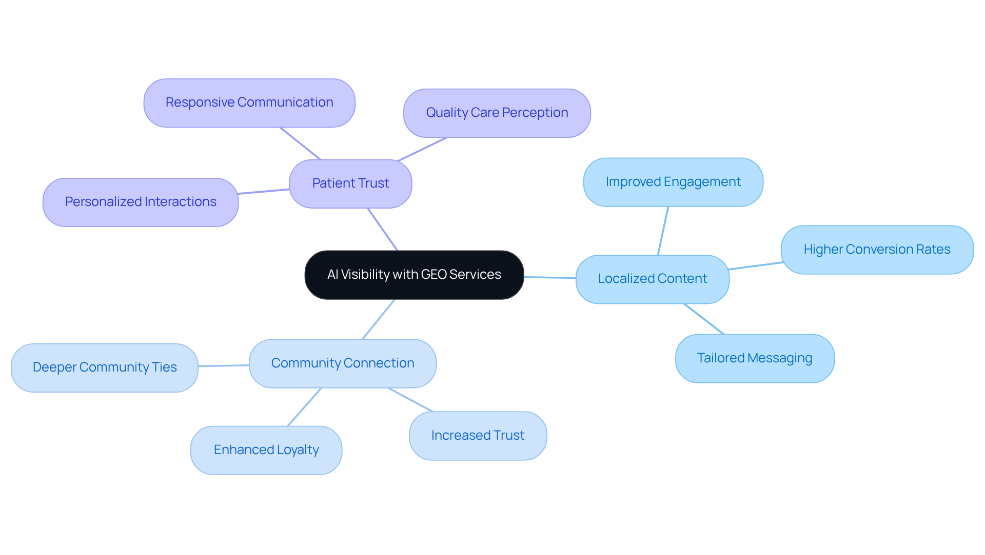 Begin at the center with the main strategy. Follow the branches to see different focus areas and detailed actions that can help improve patient acquisition through targeted messaging.