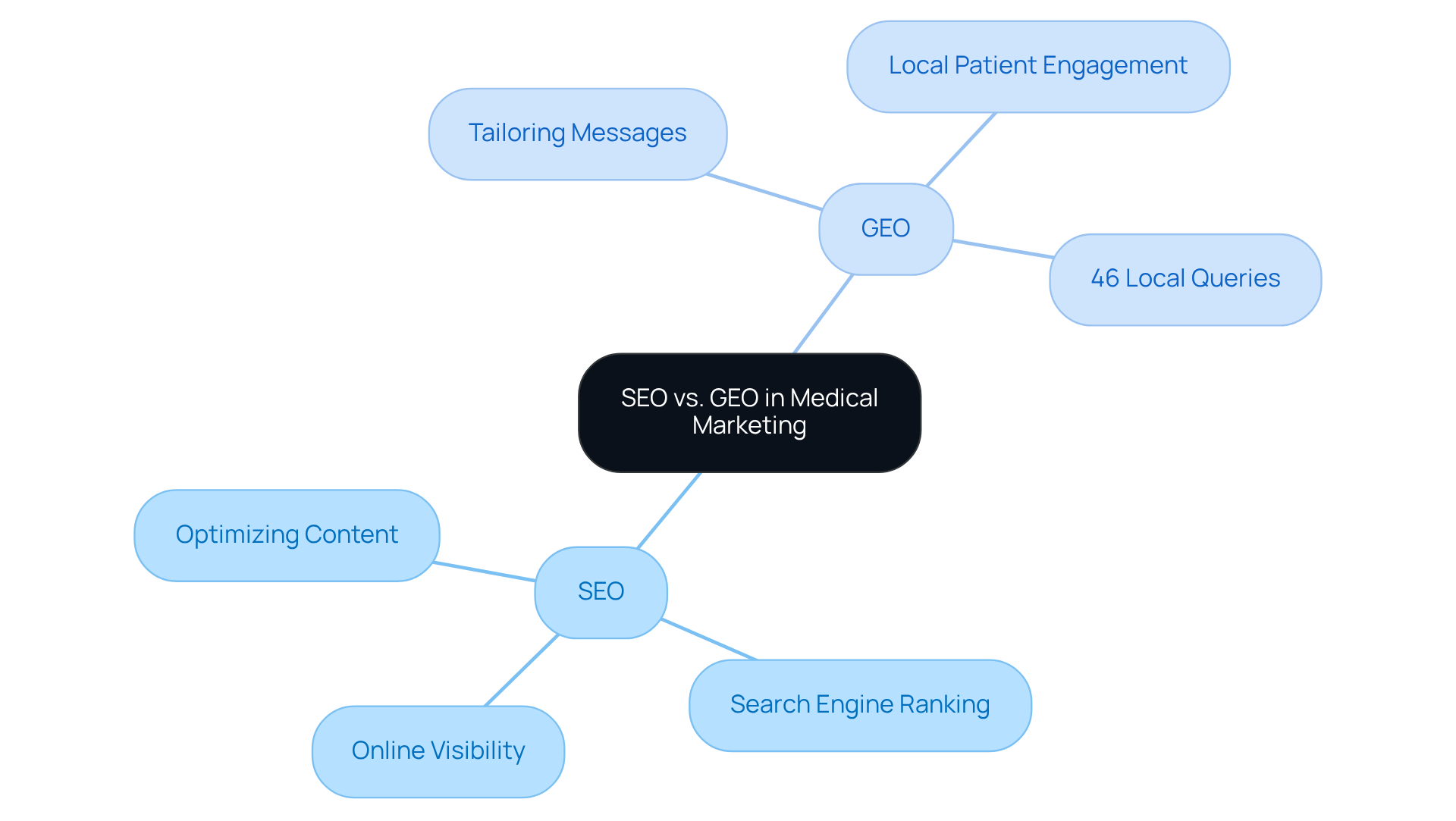 The central idea is the comparison of SEO and GEO strategies. Each branch represents an aspect of these strategies, showing how they work together to enhance medical marketing.