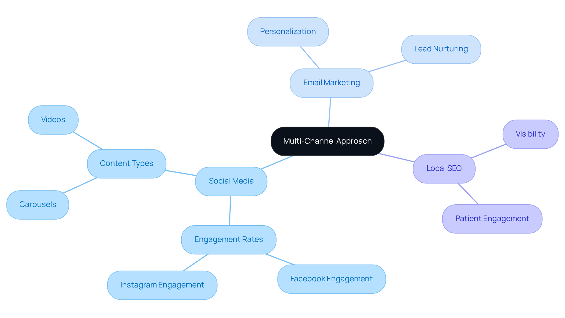 Start at the center with the main strategy, then explore the branches to see the various platforms and tactics that enhance connections with potential clients.