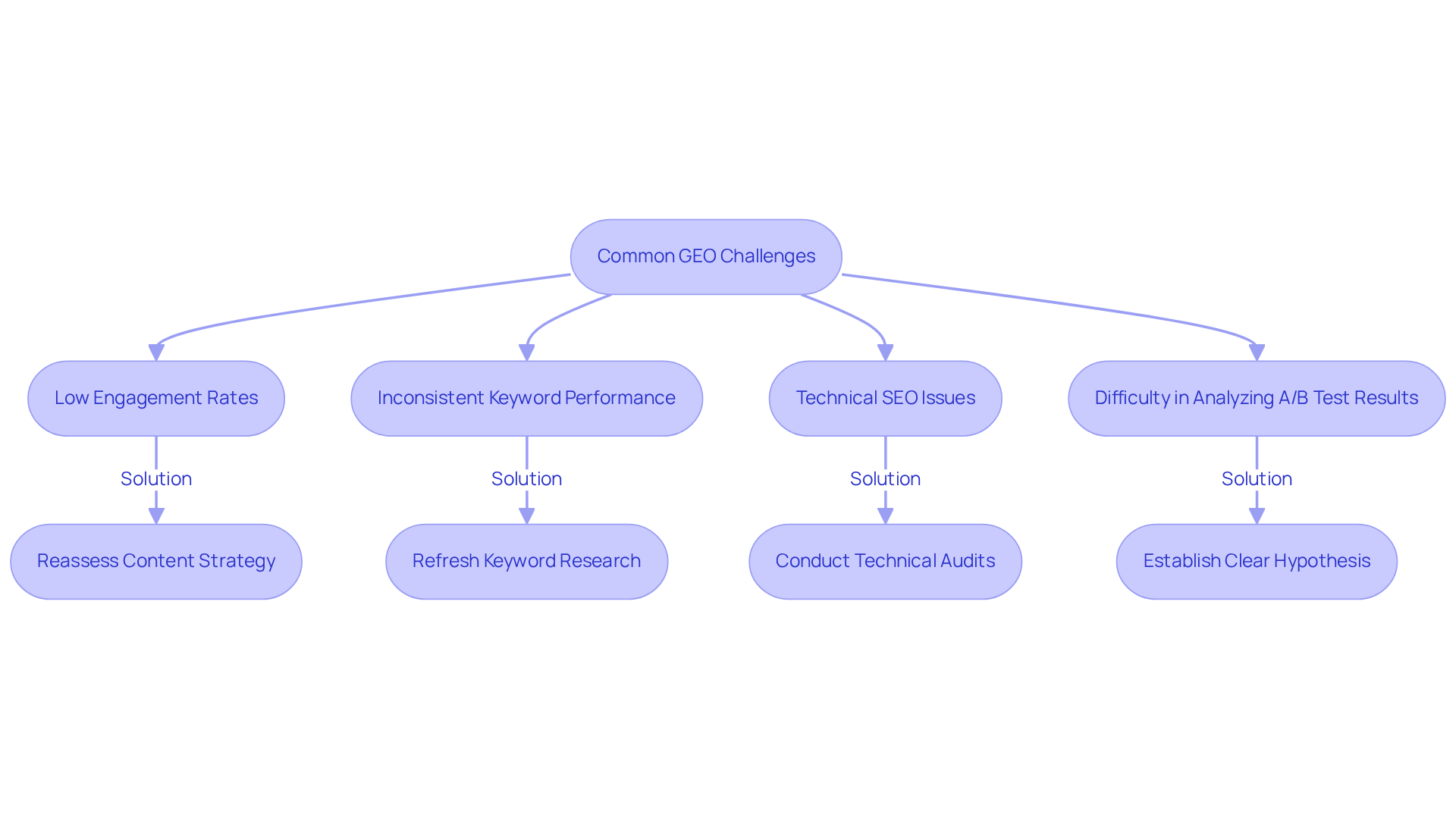 Each box represents a common challenge in implementing GEO. The arrows lead to solutions for each challenge, guiding you from problem identification to resolution. Following this flow will help you effectively navigate through the obstacles. Each box represents a common challenge in implementing GEO. The arrows lead to solutions for each challenge, guiding you from problem identification to resolution. Following this flow will help you effectively navigate through the obstacles.
