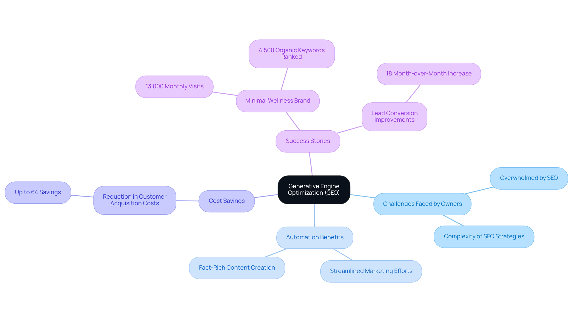 The central node represents GEO, and the branches show the various aspects of it, such as challenges and benefits. Follow the branches to see how each part connects to the overall theme. The central node represents GEO, and the branches show the various aspects of it, such as challenges and benefits. Follow the branches to see how each part connects to the overall theme.