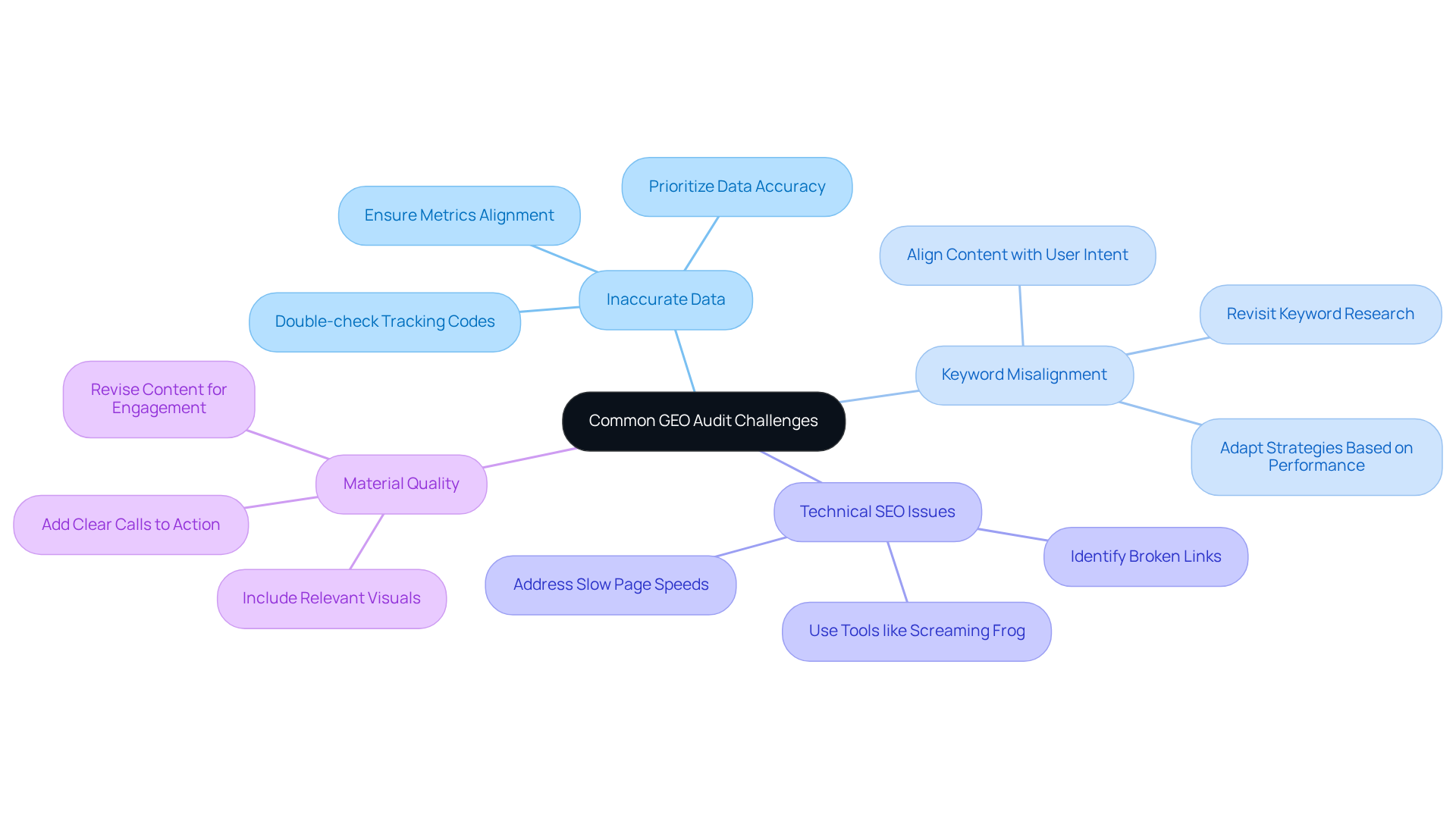 The center is the main topic of GEO audit challenges, with branches representing each specific challenge. Follow each branch to discover key issues and solutions related to that challenge. The center is the main topic of GEO audit challenges, with branches representing each specific challenge. Follow each branch to discover key issues and solutions related to that challenge.