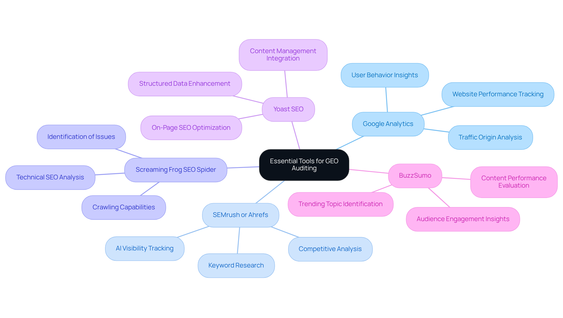 This mindmap displays the vital tools for conducting a GEO audit. Each branch represents a specific tool, with its features and benefits detailed in the sub-branches. Explore the connections to understand how these resources can enhance your auditing experience. This mindmap displays the vital tools for conducting a GEO audit. Each branch represents a specific tool, with its features and benefits detailed in the sub-branches. Explore the connections to understand how these resources can enhance your auditing experience.