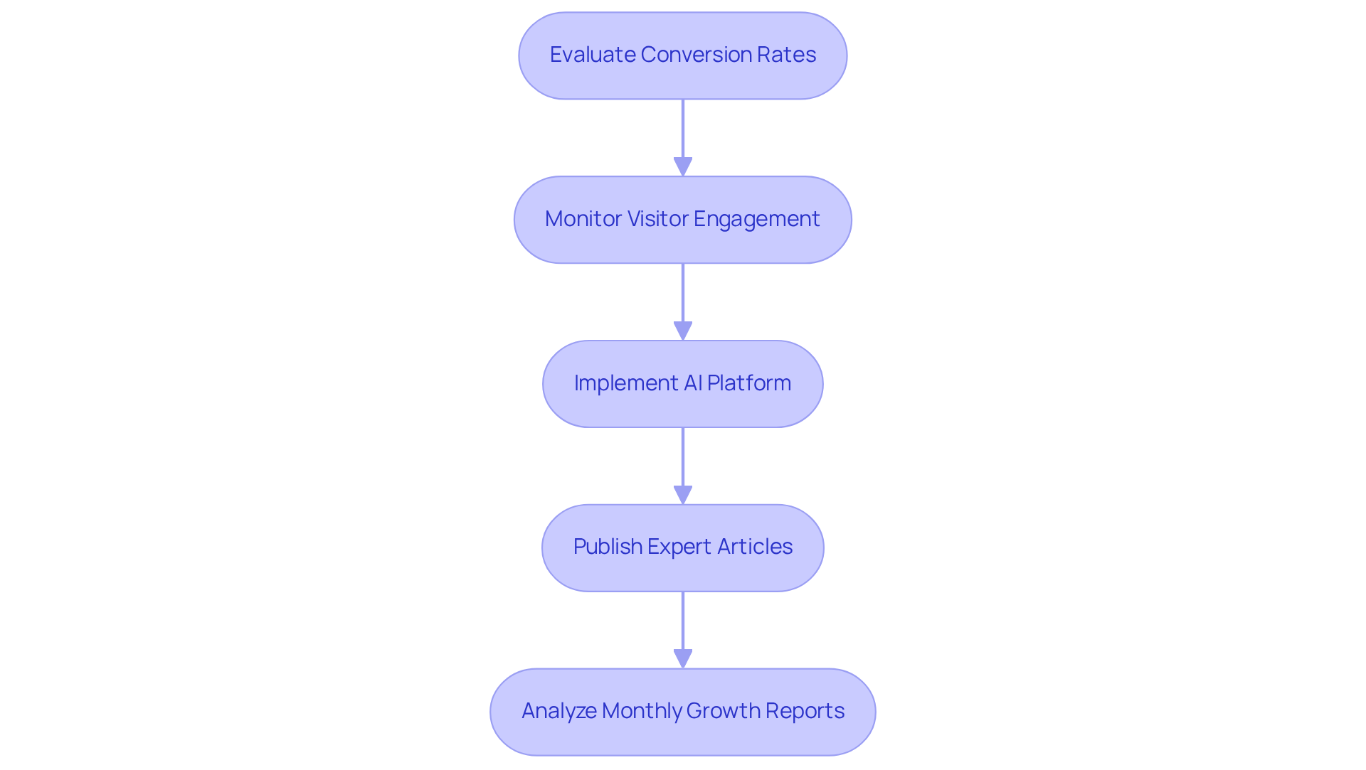 Each box represents a step in the process of improving lead generation. Follow the arrows to see how evaluating conversion rates leads to using the AI platform, ultimately enhancing your strategy. Each box represents a step in the process of improving lead generation. Follow the arrows to see how evaluating conversion rates leads to using the AI platform, ultimately enhancing your strategy.