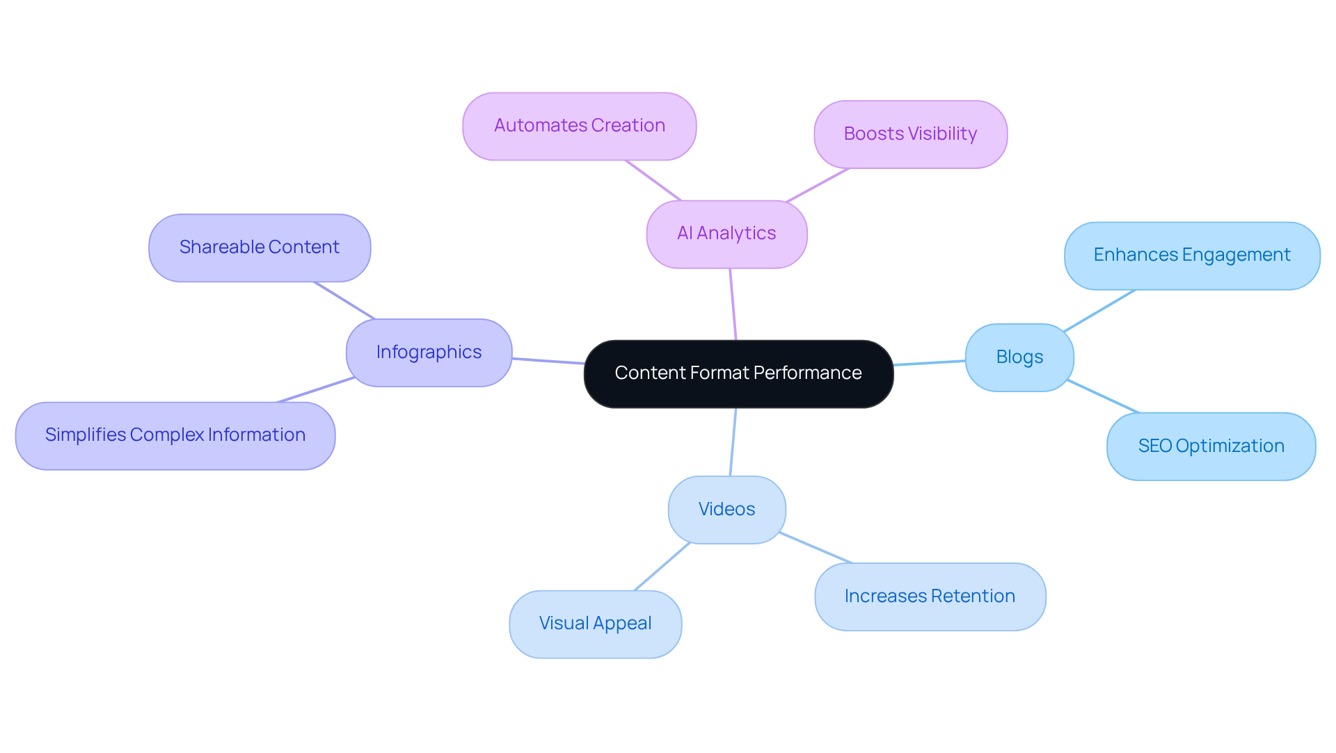 This mindmap starts with the central theme of content performance. Each branch represents a different format, with further details on how they contribute to engagement and visibility. It's a visual way to understand how various content types can impact your marketing strategies. This mindmap starts with the central theme of content performance. Each branch represents a different format, with further details on how they contribute to engagement and visibility. It's a visual way to understand how various content types can impact your marketing strategies.