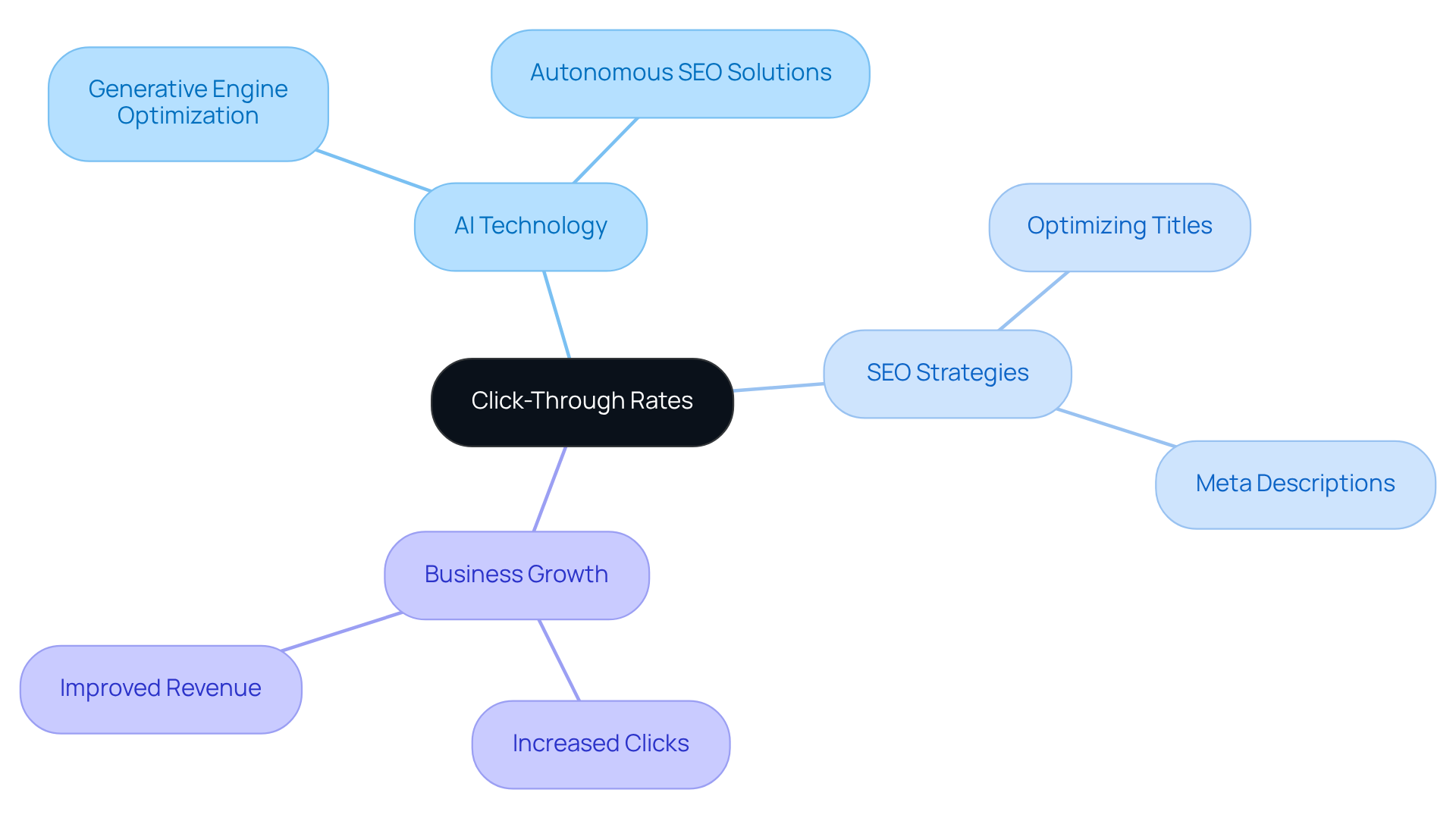 The central node represents the main focus of improving click-through rates. Each branch shows a strategy or outcome related to this focus, helping you see how everything connects in your journey to attract more patients. The central node represents the main focus of improving click-through rates. Each branch shows a strategy or outcome related to this focus, helping you see how everything connects in your journey to attract more patients.