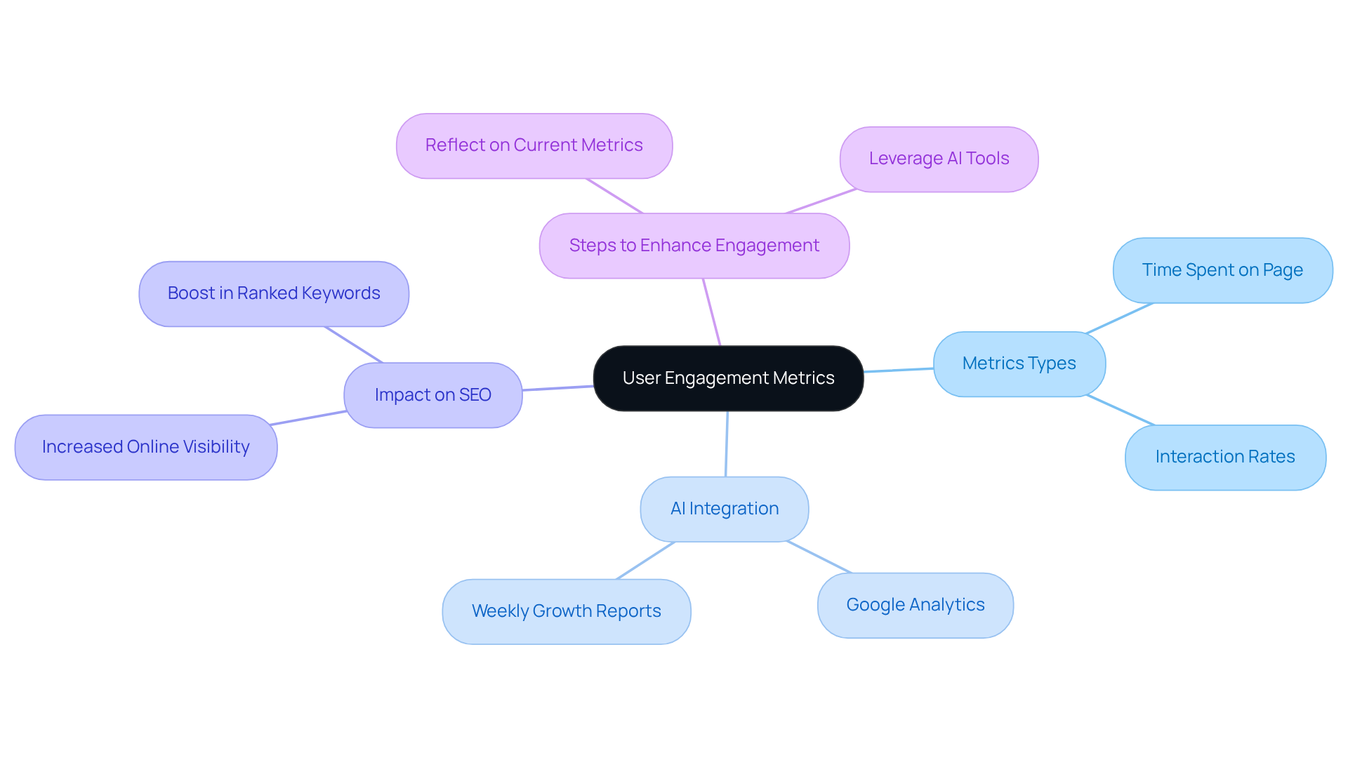 This mindmap shows how different aspects of user engagement connect. Start from the central idea and explore the branches to discover metrics, AI tools, impacts, and actionable steps. This mindmap shows how different aspects of user engagement connect. Start from the central idea and explore the branches to discover metrics, AI tools, impacts, and actionable steps.