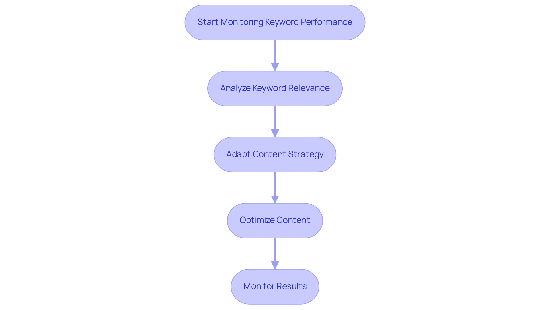 Each box represents a step you need to take to keep your content relevant and effective. Follow the arrows to understand the flow from monitoring to optimization. Each box represents a step you need to take to keep your content relevant and effective. Follow the arrows to understand the flow from monitoring to optimization.