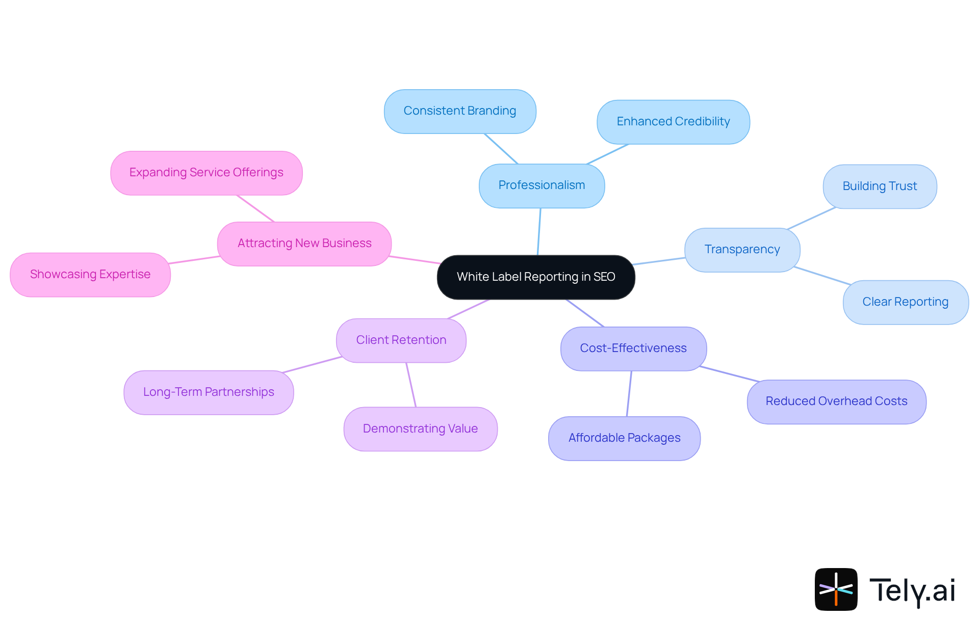 Start at the center with white label reporting, then follow the branches to explore its various benefits for agencies and their client relationships. Start at the center with white label reporting, then follow the branches to explore its various benefits for agencies and their client relationships.